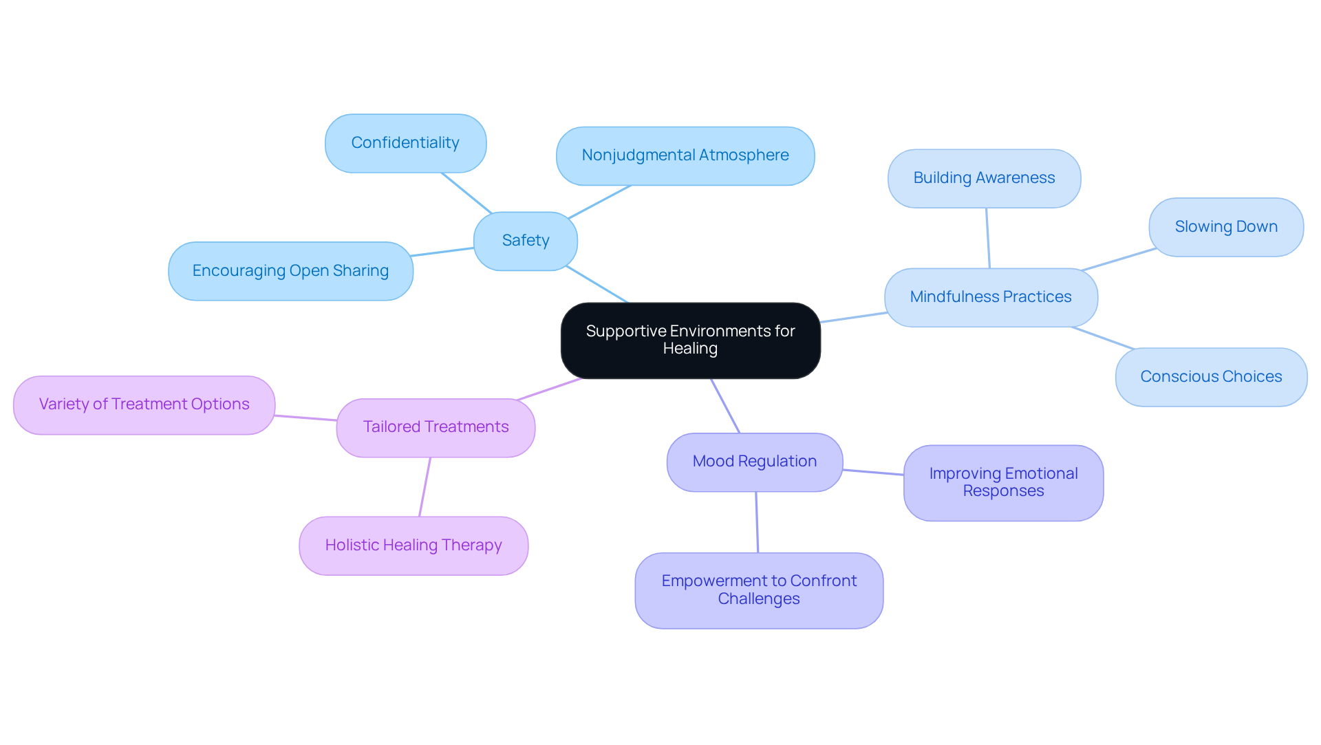 This mindmap illustrates how creating supportive spaces enhances trauma recovery. Each branch represents a key theme that contributes to the overall healing process, showing how interconnected these elements are.