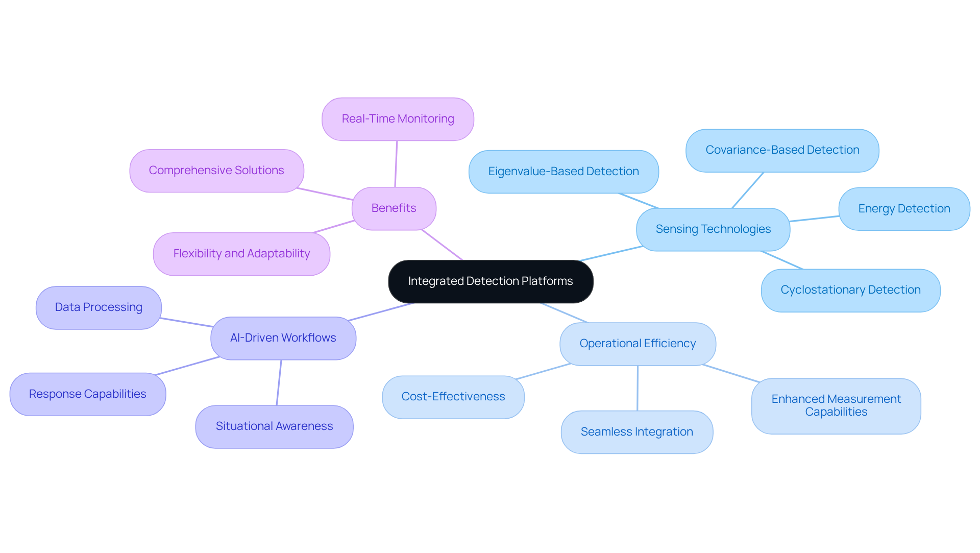 The center represents integrated detection platforms, with branches showing the technologies and benefits that make them effective. Each color-coded branch helps you see how different aspects contribute to the overall solution.