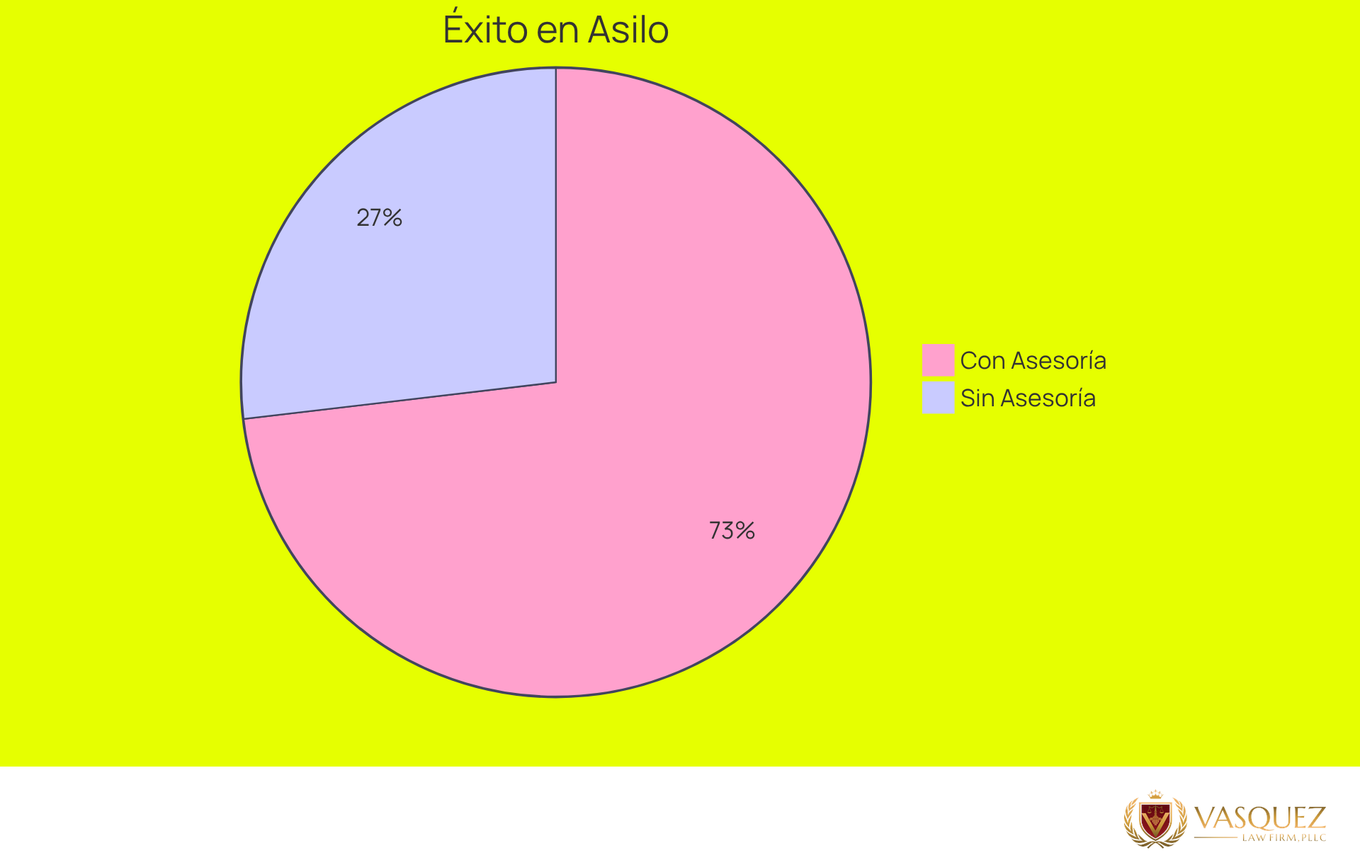 Cada segmento del gráfico muestra la tasa de éxito de los inmigrantes en sus solicitudes de asilo: el segmento azul representa a aquellos que tuvieron asesoría legal, mientras que el rojo representa a los que no la tuvieron. Un vistazo rápido te ayudará a entender la importancia de contar con un abogado. Cada segmento del gráfico muestra la tasa de éxito de los inmigrantes en sus solicitudes de asilo: el segmento azul representa a aquellos que tuvieron asesoría legal, mientras que el rojo representa a los que no la tuvieron. Un vistazo rápido te ayudará a entender la importancia de contar con un abogado.