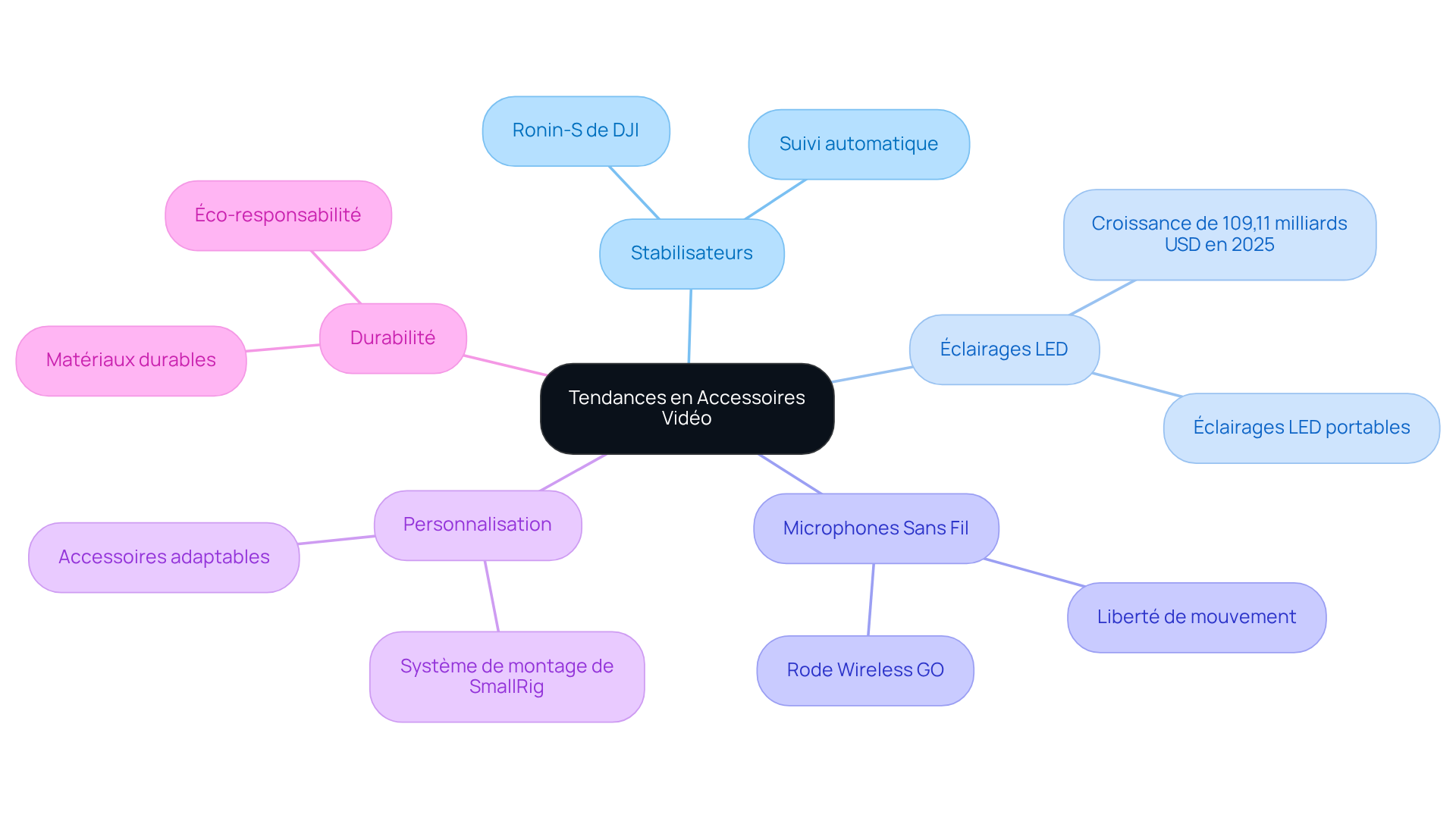 Le nœud central représente les tendances générales, tandis que les branches principales illustrent les différentes catégories d'accessoires. Les sous-branches fournissent des détails et des exemples spécifiques qui enrichissent la compréhension des tendances.