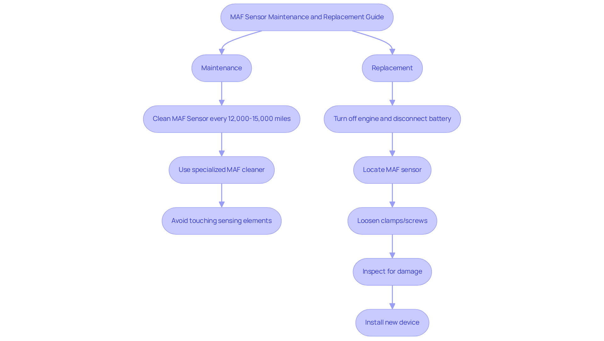 This flowchart guides you through the essential steps for maintaining and replacing your MAF sensor. Follow the arrows to ensure you perform each step in the right order, keeping your engine running smoothly!