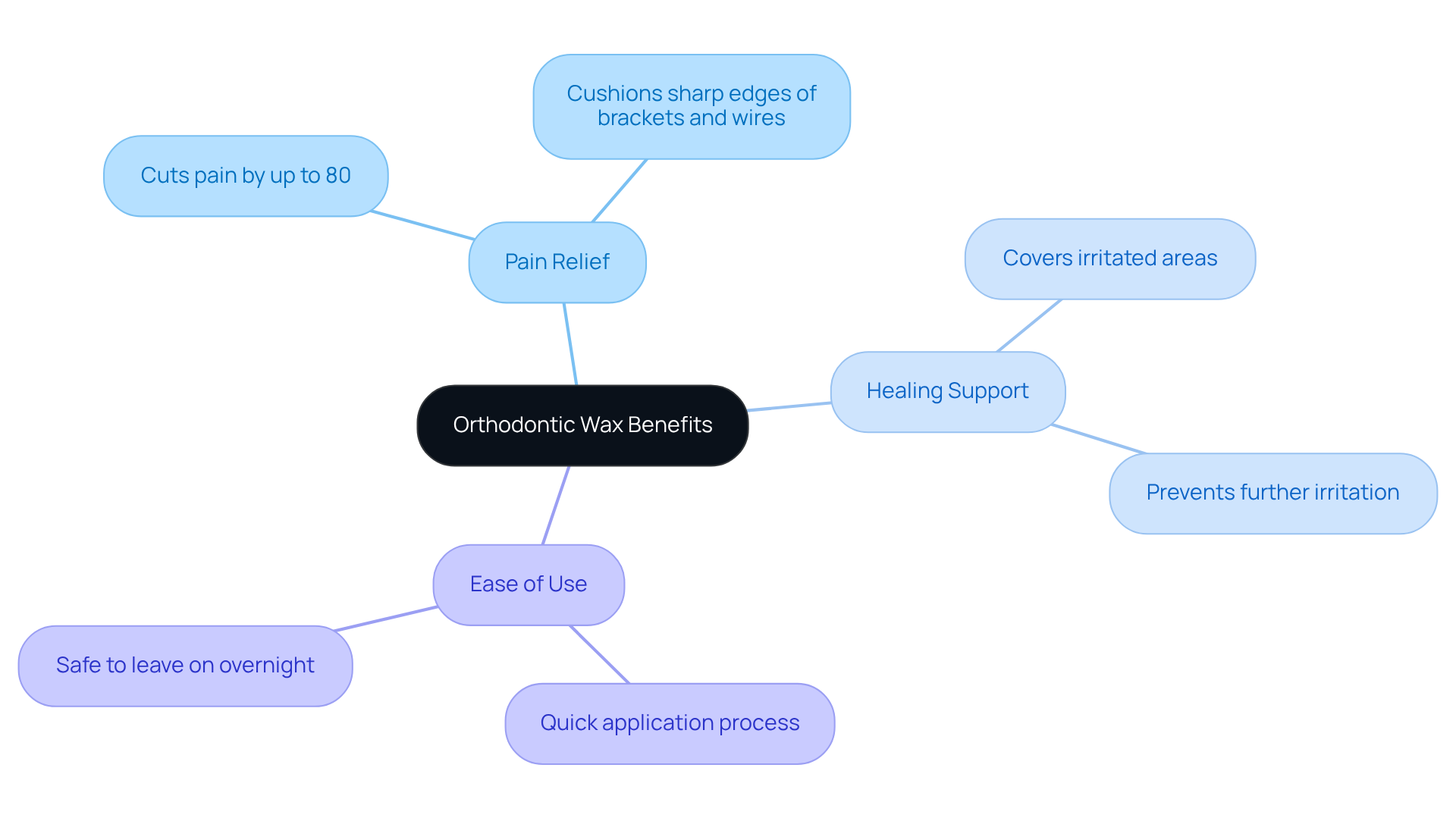 This mindmap shows how orthodontic wax helps with braces. Each branch represents a key benefit: pain relief, healing support, and ease of use. Follow the branches to see how each benefit contributes to making braces more comfortable for your child.