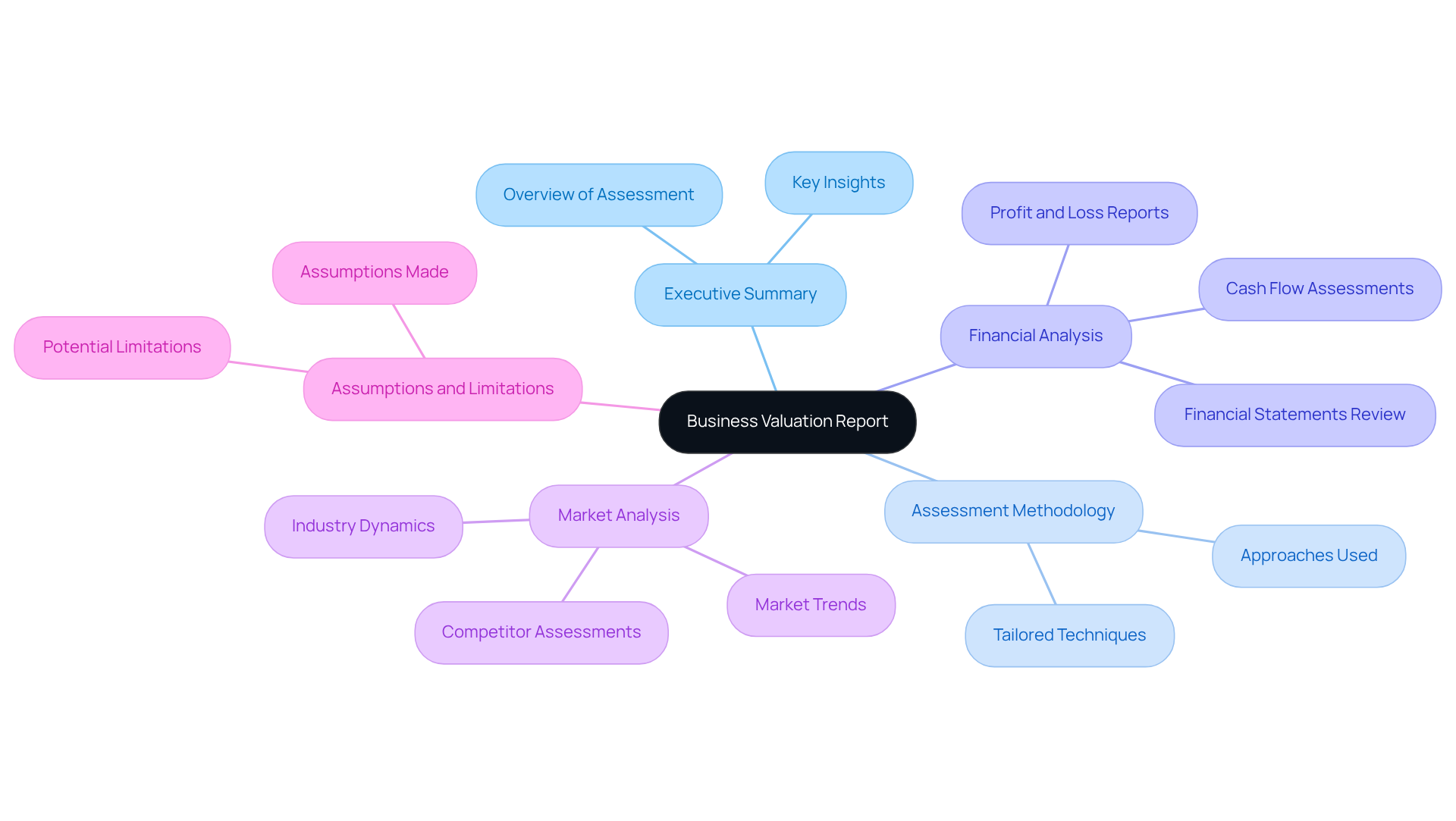 This mindmap illustrates the essential parts of a business valuation report. Start at the center with the main topic, then follow the branches to explore each component and its significance in understanding a company's worth.