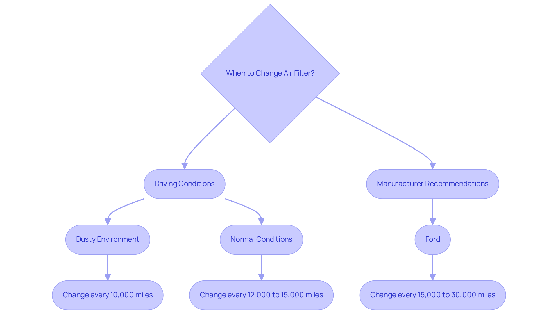 This flowchart helps you decide when to change your air filter based on your driving conditions and manufacturer guidelines. Follow the arrows to see the recommendations based on whether you drive in dusty environments or under normal conditions, and what Ford suggests for your vehicle. This flowchart helps you decide when to change your air filter based on your driving conditions and manufacturer guidelines. Follow the arrows to see the recommendations based on whether you drive in dusty environments or under normal conditions, and what Ford suggests for your vehicle.