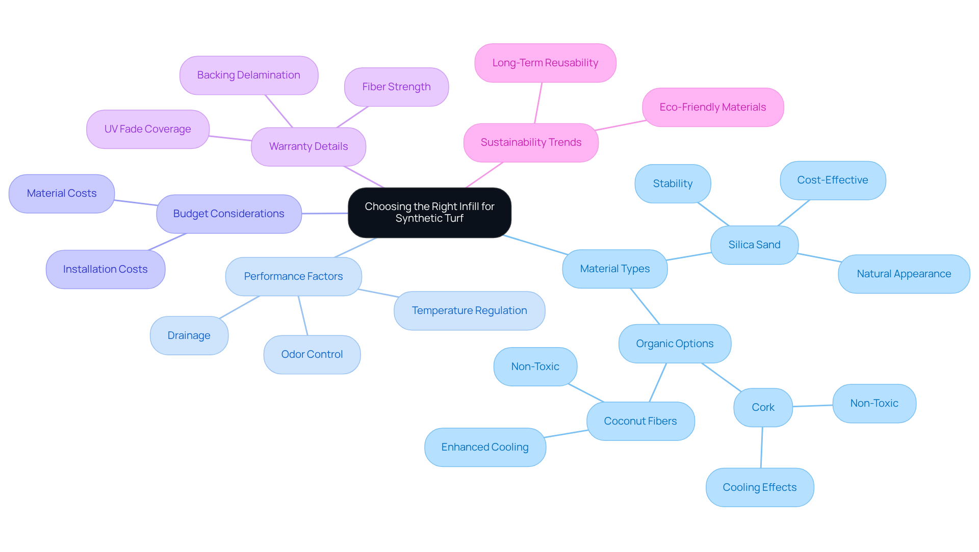 The center represents the main decision of choosing infill, with branches showing different materials and factors to consider. Each color-coded branch helps you quickly identify related information. The center represents the main decision of choosing infill, with branches showing different materials and factors to consider. Each color-coded branch helps you quickly identify related information.