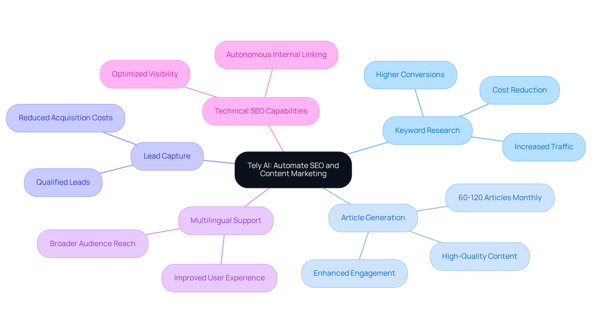 The central node represents Tely AI, while the branches show its features and benefits. Each sub-branch highlights specific impacts, making it easy to understand how Tely AI contributes to business growth.