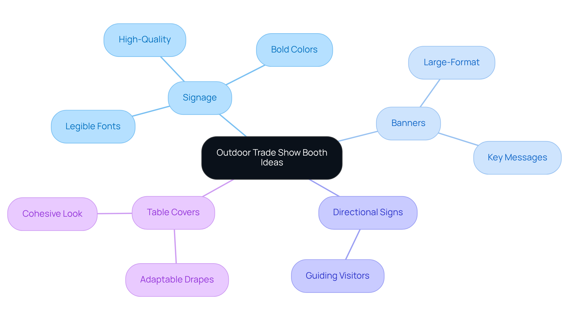 Start at the center with the main idea of outdoor trade show booth strategies, then follow the branches to explore different types of signage and their roles in attracting visitors and enhancing branding. Start at the center with the main idea of outdoor trade show booth strategies, then follow the branches to explore different types of signage and their roles in attracting visitors and enhancing branding.