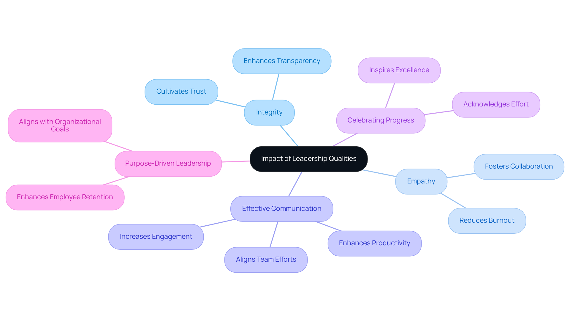 This mindmap illustrates how different leadership qualities connect to organizational success. Each branch represents a key quality, and the sub-branches show the positive effects these qualities have on team dynamics and business outcomes. This mindmap illustrates how different leadership qualities connect to organizational success. Each branch represents a key quality, and the sub-branches show the positive effects these qualities have on team dynamics and business outcomes.