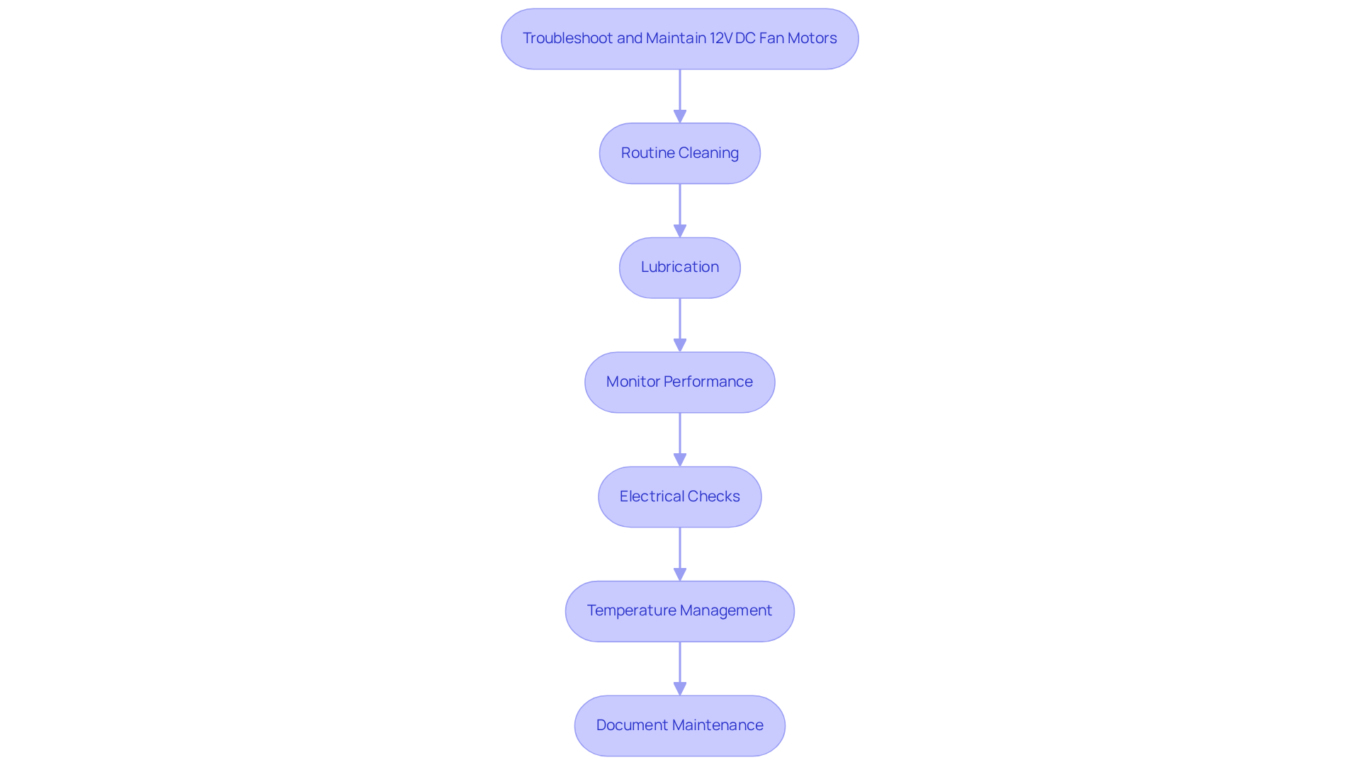 Each box represents a crucial step in maintaining your fan motor. Follow the arrows to see the order of actions you should take to keep your motor running smoothly.