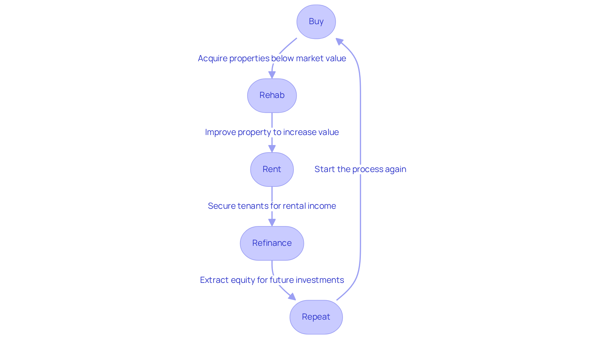 This flowchart outlines the BRRRR method for property investment. Each box represents a crucial step in the process, and the arrows show how to move from one step to the next. Follow the flow to understand how to effectively build your rental portfolio!