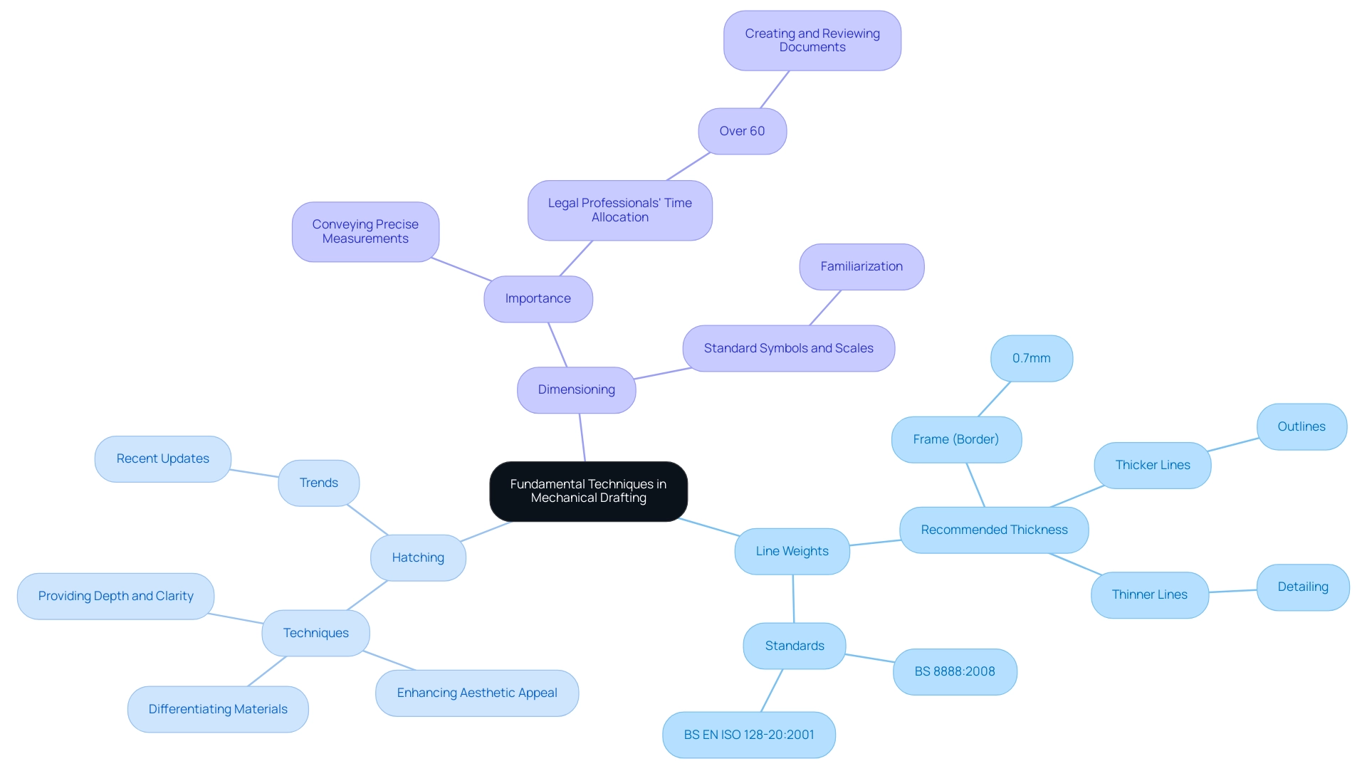 The central node represents the overall topic, with branches illustrating key techniques and their detailed components.