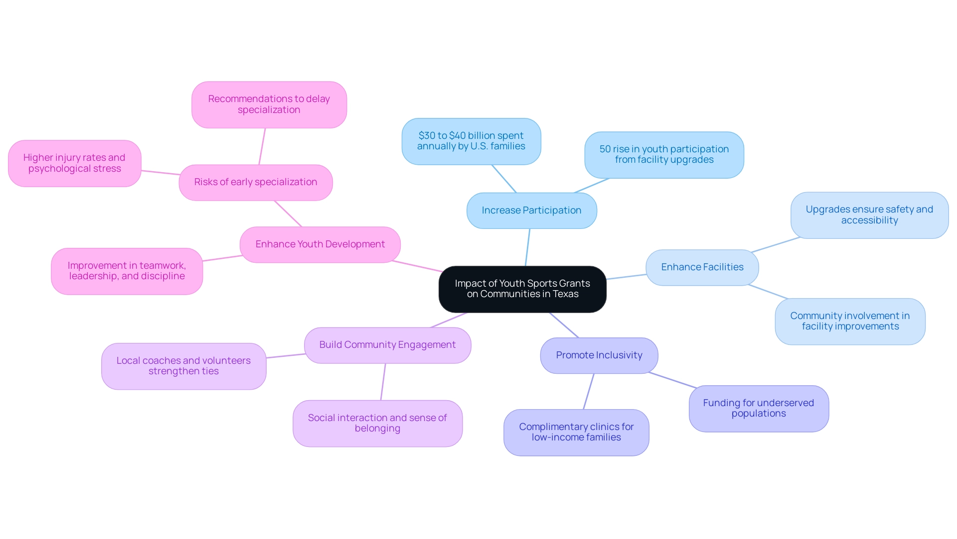 The central node represents the overall impact of youth sports grants, with branches showing key areas of impact, each containing examples or statistics related to that area. The central node represents the overall impact of youth sports grants, with branches showing key areas of impact, each containing examples or statistics related to that area.