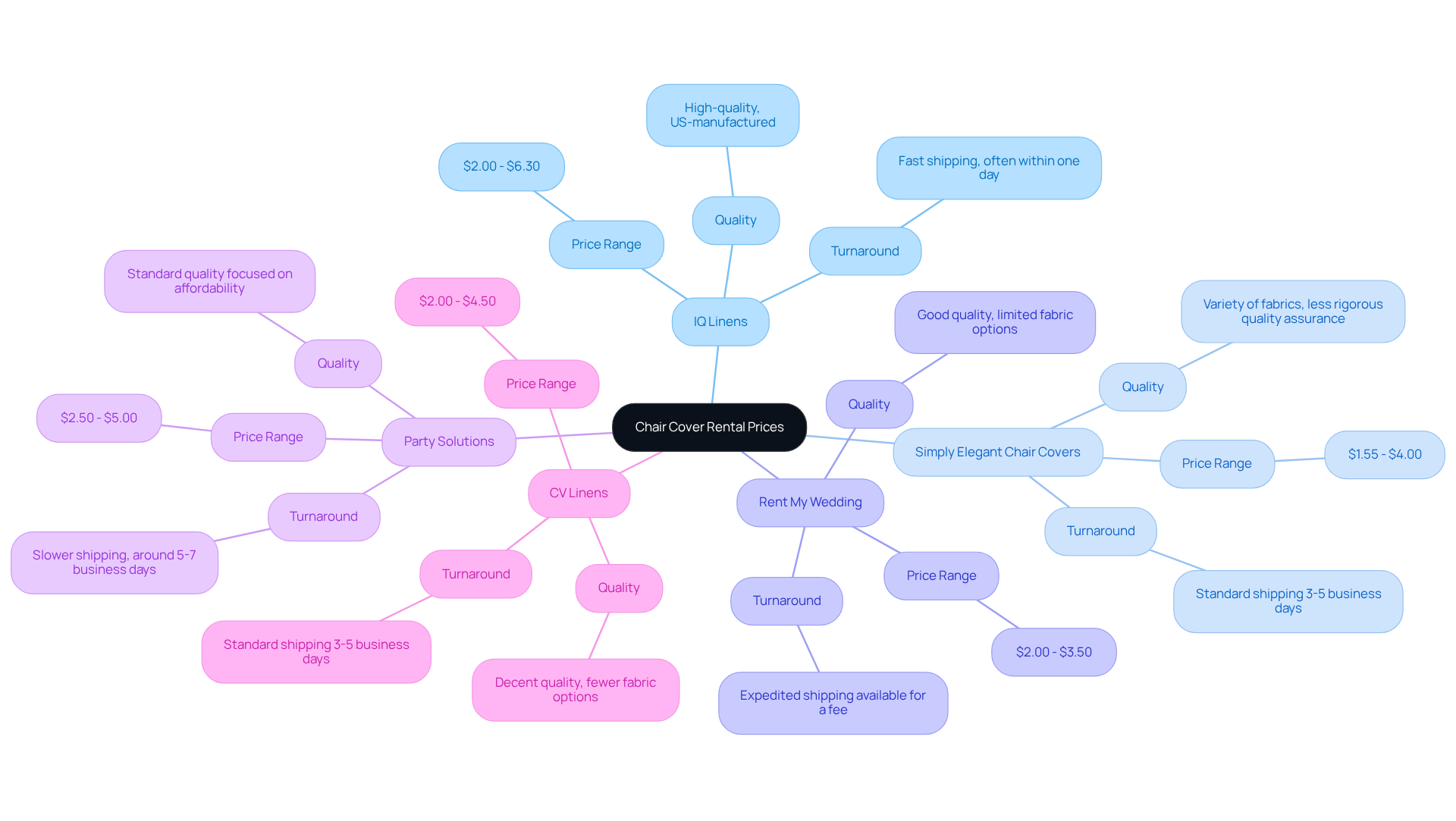 The central node represents the overall topic, while each branch shows a different supplier. Under each supplier, you can see their price range, quality, and shipping turnaround, making it easy to compare options at a glance.