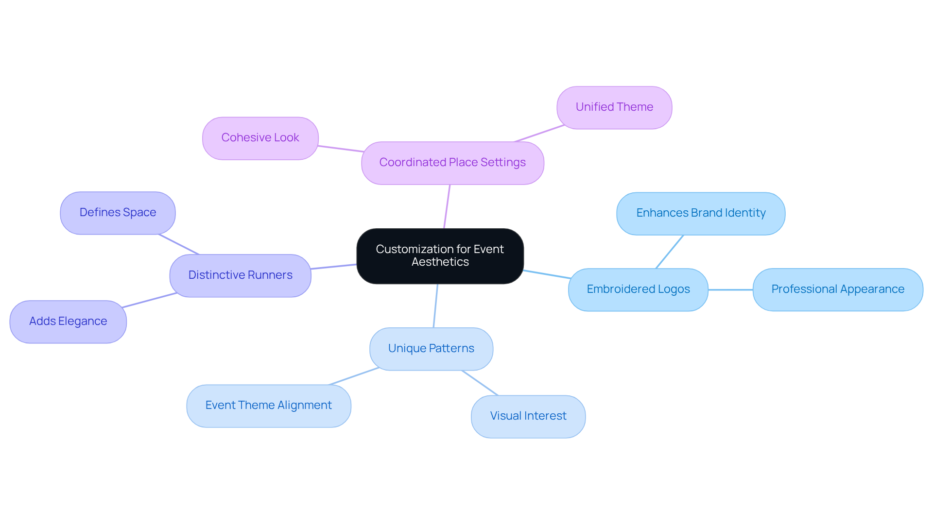 Start at the center with the main idea of customization, then follow the branches to explore different options and their benefits. Each branch shows how these elements contribute to making an event visually appealing.