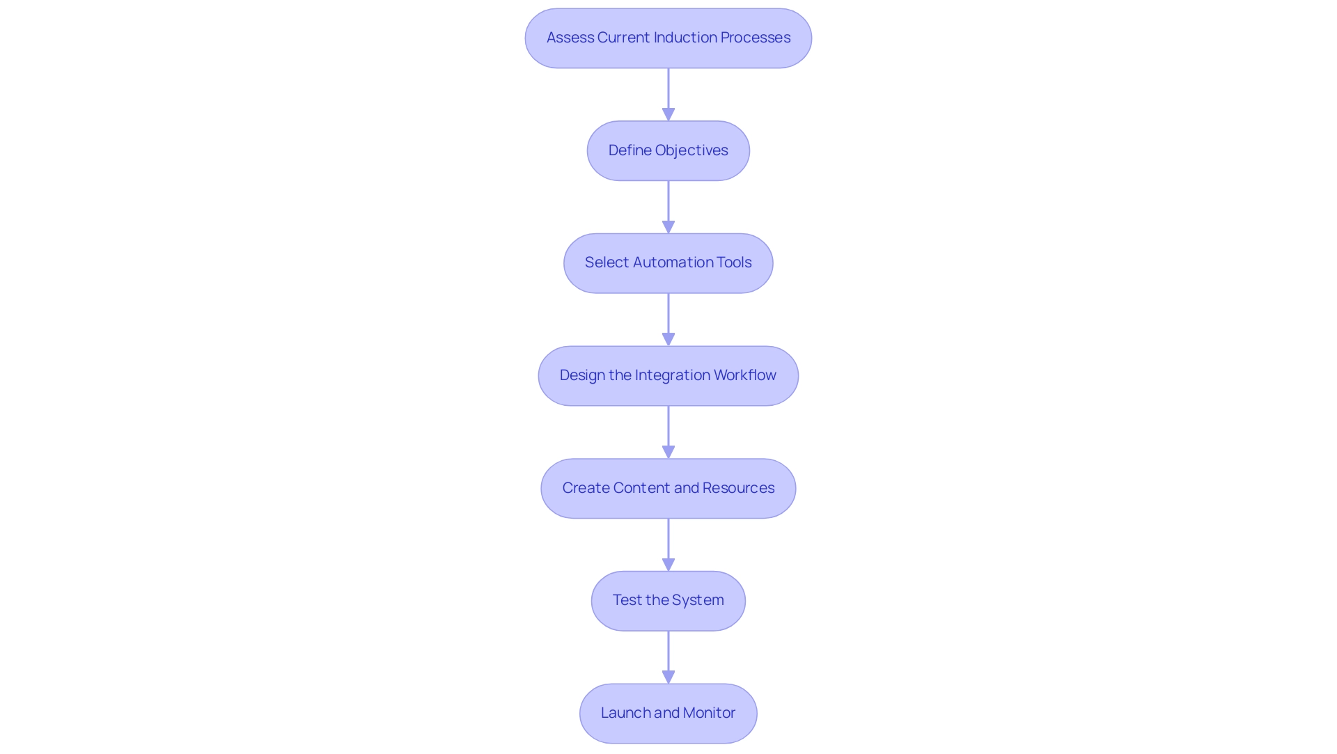 Each box represents a step in the onboarding process, and the arrows indicate the sequential flow from one step to the next.