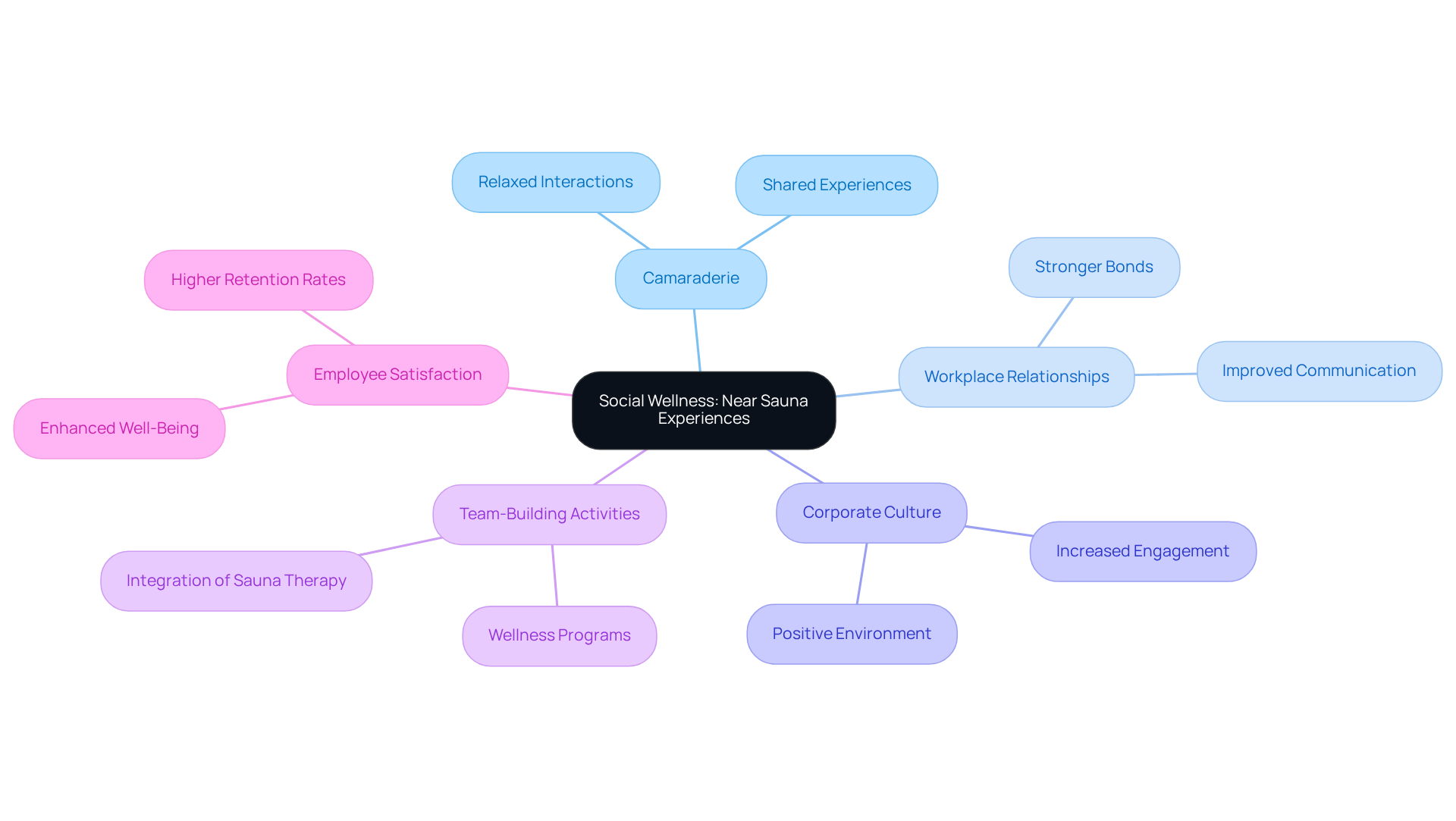 Start at the center with the main idea of social wellness, then explore how sauna experiences foster connections and improve various aspects of corporate culture.