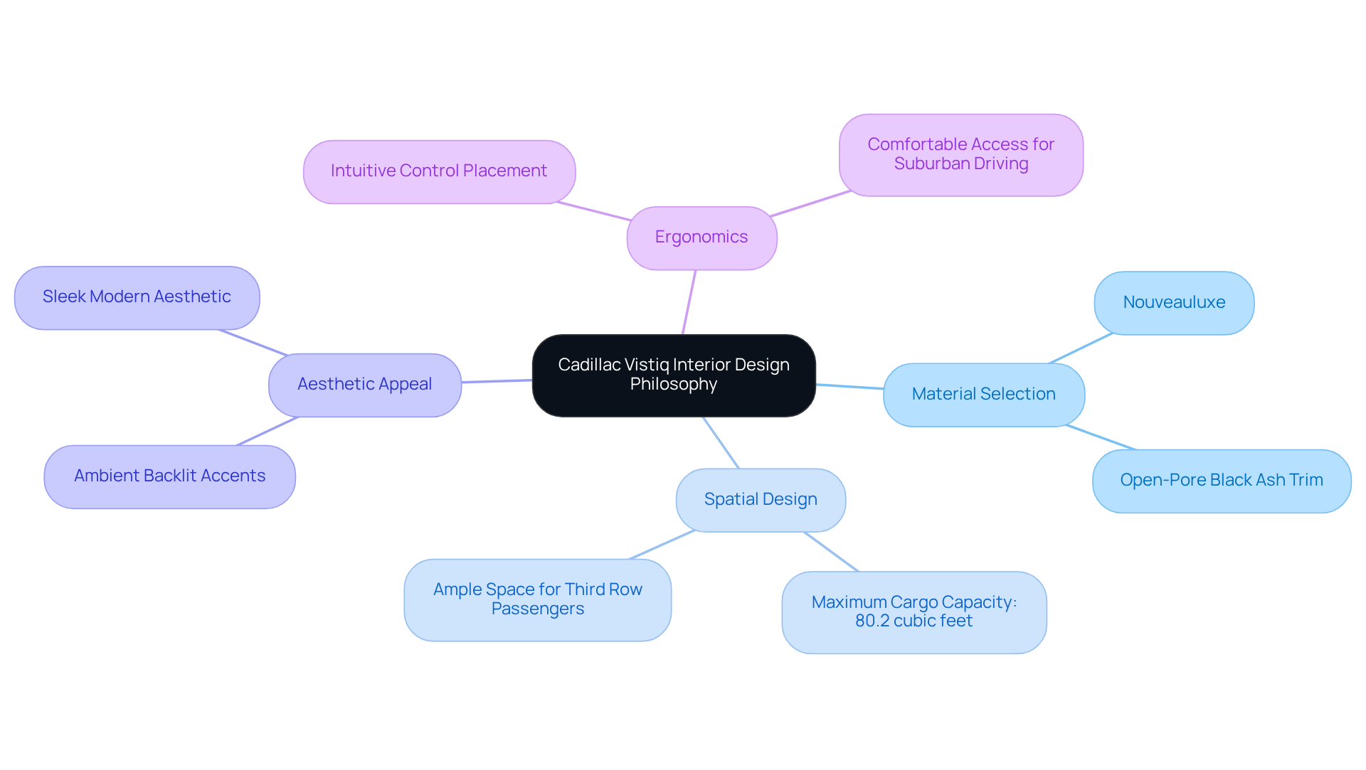 This mindmap shows the key aspects of the Cadillac Vistiq interior design. Each branch represents a different feature area, and the sub-branches provide more details about what makes the Vistiq a luxurious choice for drivers.