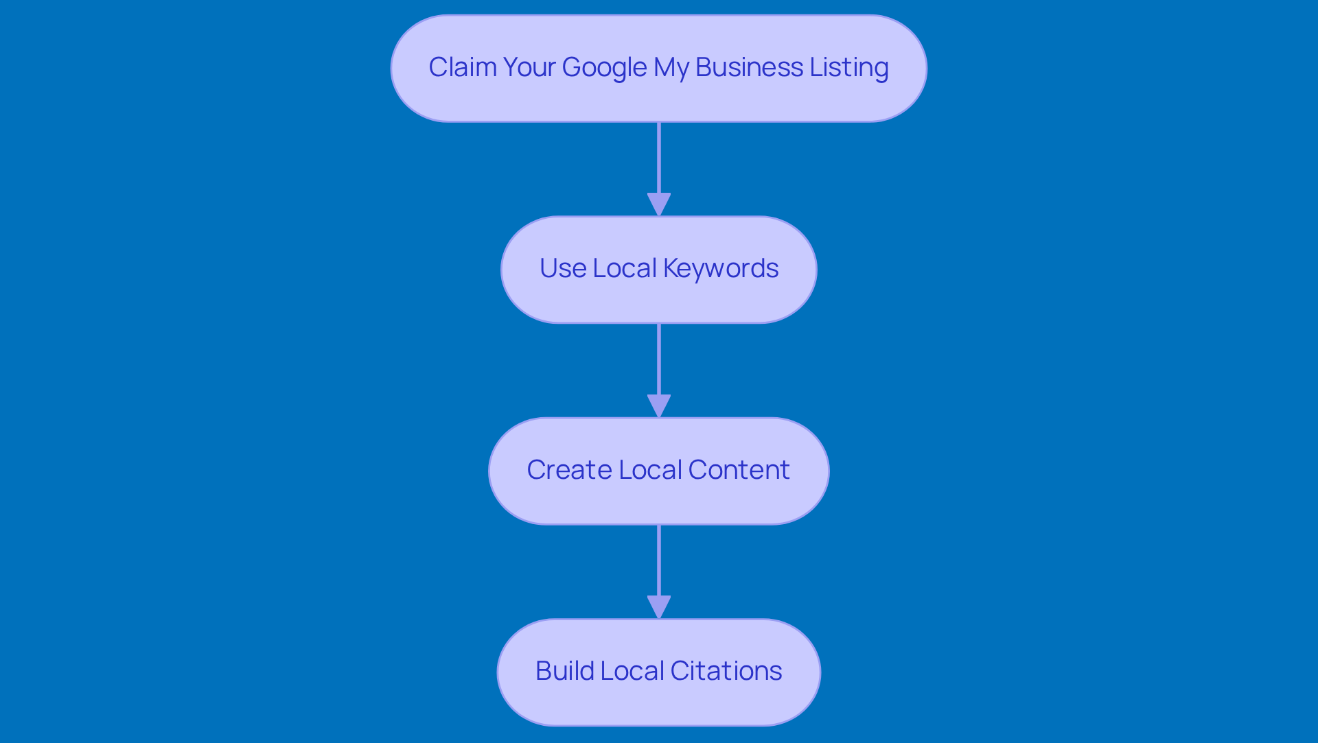 Each box represents a step you need to take to improve your local SEO. Follow the arrows to see the order in which you should complete these actions for the best results.