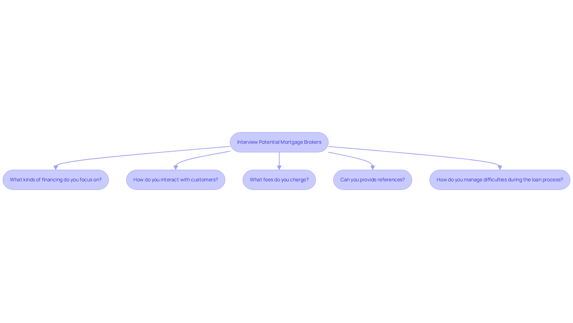 Follow the arrows to see the questions you should ask when interviewing mortgage brokers. Each box represents a key question that will help you evaluate their fit for your needs. Follow the arrows to see the questions you should ask when interviewing mortgage brokers. Each box represents a key question that will help you evaluate their fit for your needs.