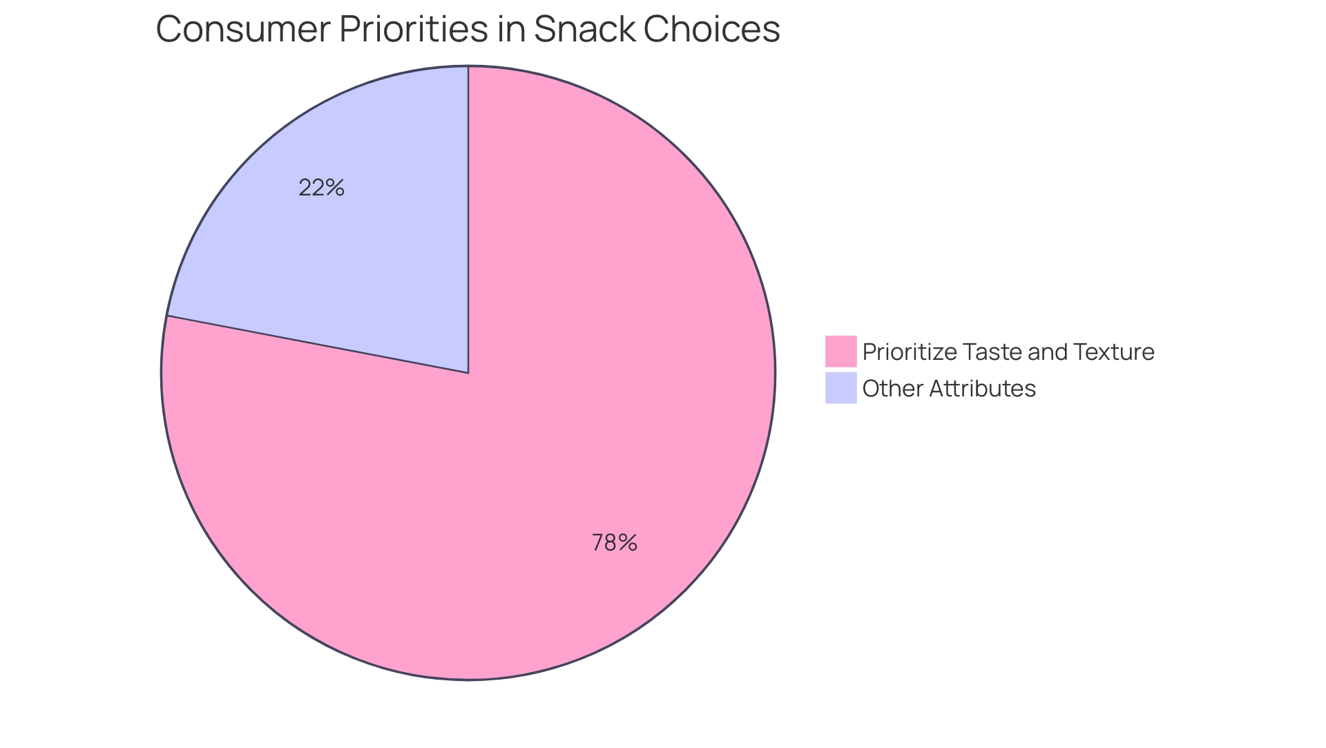 The green segment represents the 78% of consumers who prioritize taste and texture, while the gray segment represents the remaining 22% who prioritize other attributes.