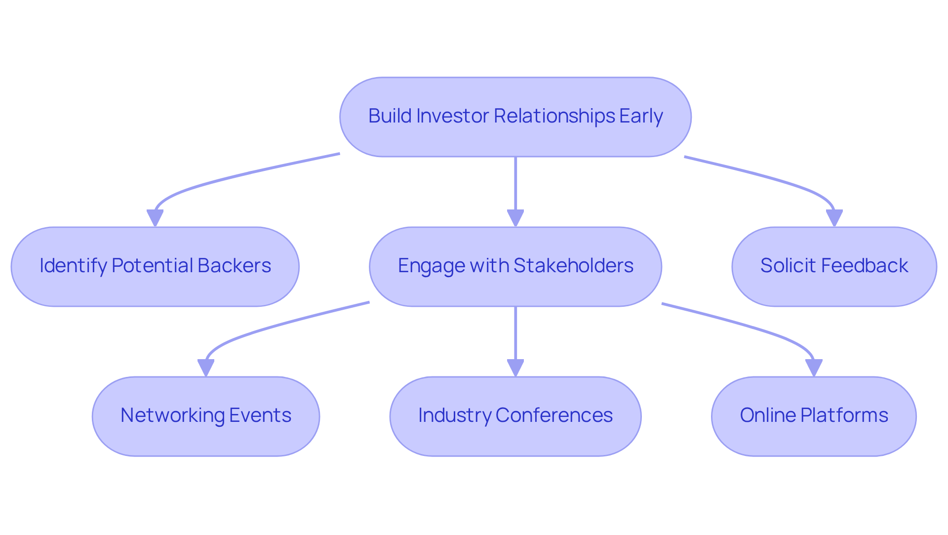 This flowchart outlines the steps to build strong relationships with investors. Start at the top and follow the arrows to see how to identify backers, engage with them, and gather feedback to improve your approach. This flowchart outlines the steps to build strong relationships with investors. Start at the top and follow the arrows to see how to identify backers, engage with them, and gather feedback to improve your approach.