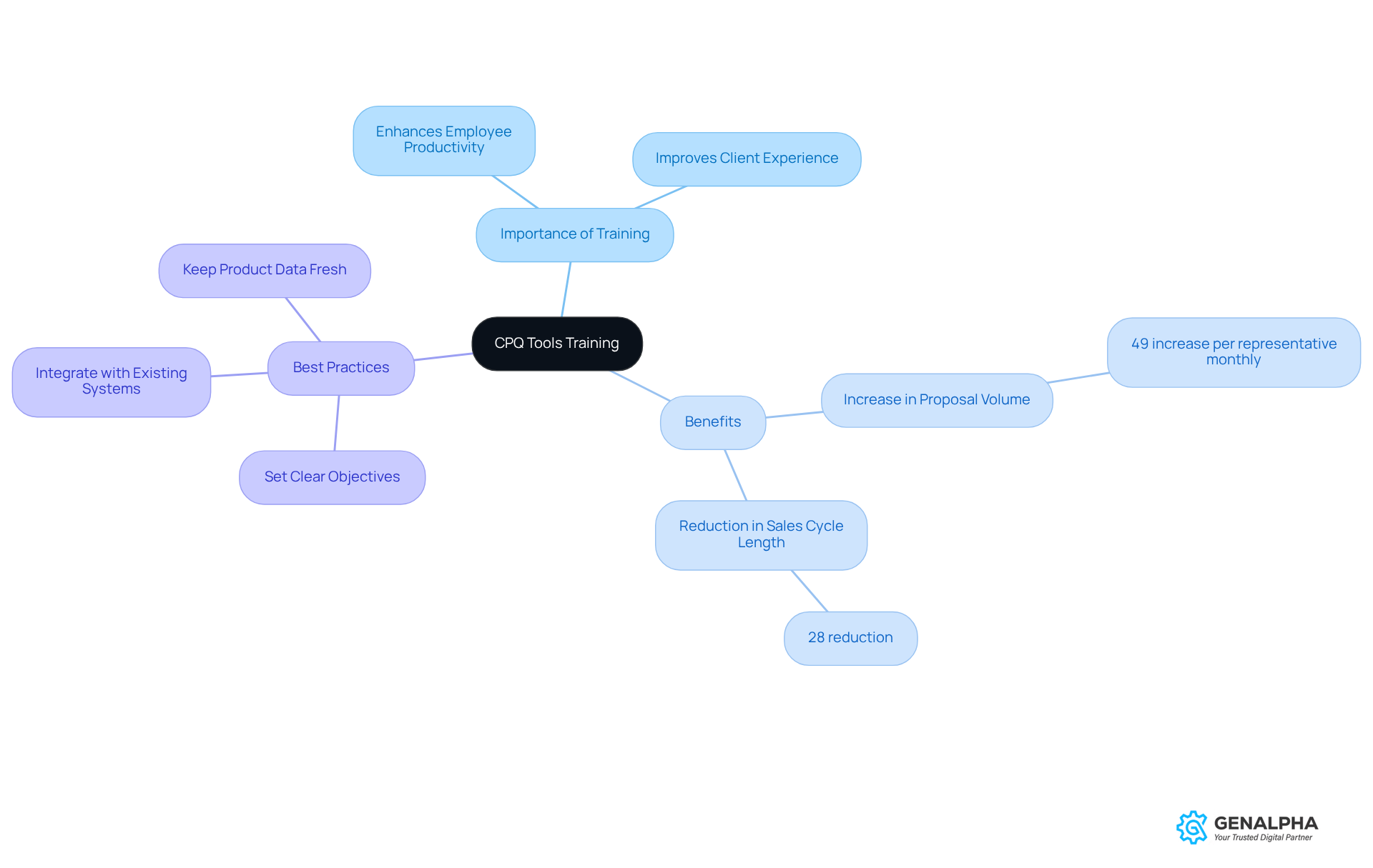 This mindmap starts with the central idea of training on CPQ tools. From there, you can explore why training is important, the benefits it brings, and the best practices to implement it effectively. Each branch represents a different aspect of the training process, making it easy to see how everything connects.