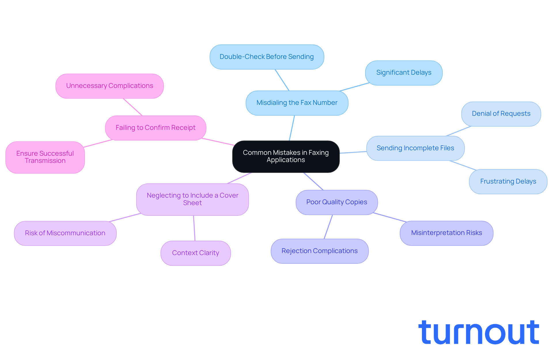The central node represents the main topic, while each branch highlights a specific mistake to avoid. Follow the branches to understand how each mistake can impact your application process. The central node represents the main topic, while each branch highlights a specific mistake to avoid. Follow the branches to understand how each mistake can impact your application process.