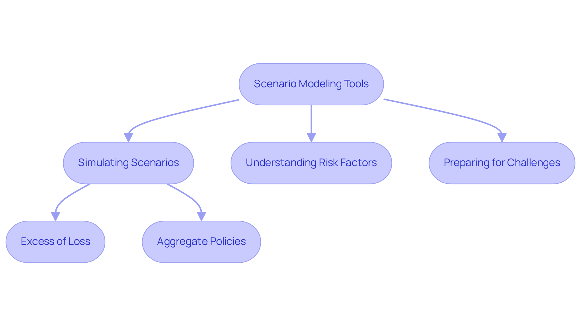 This flowchart shows how scenario modeling tools help organizations visualize and prepare for various risks. Each step leads to the next, helping you understand how different factors influence claims performance and risk management.