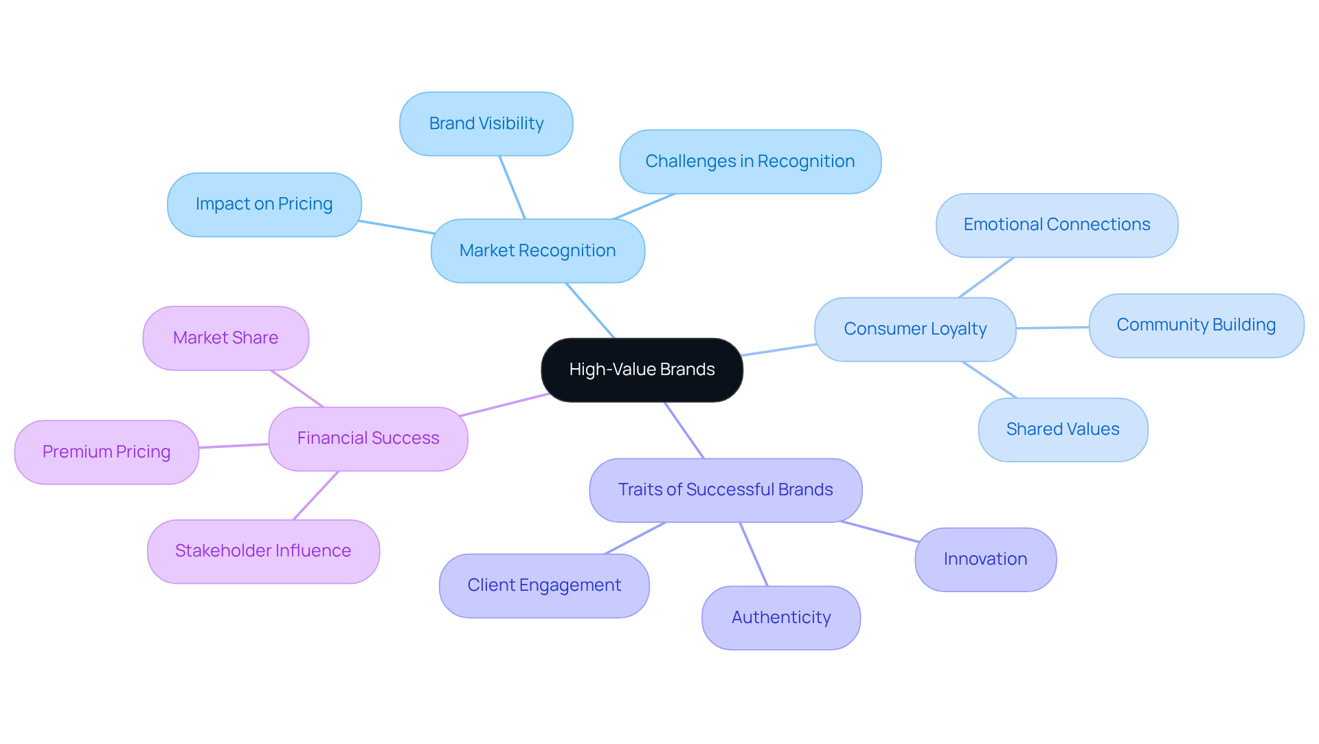 Start at the center with the concept of high-value brands, then explore the branches that represent key factors like market recognition and consumer loyalty. Each sub-branch provides more detail on these factors, helping you see how they connect and contribute to a brand's success.