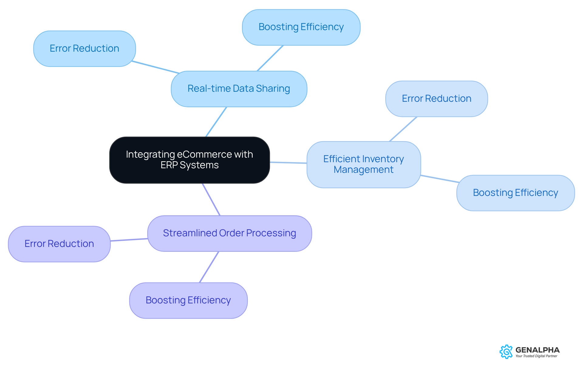 The central idea is the integration itself. Each branch shows a benefit of this integration, and the sub-branches explain how these benefits work to improve business operations.