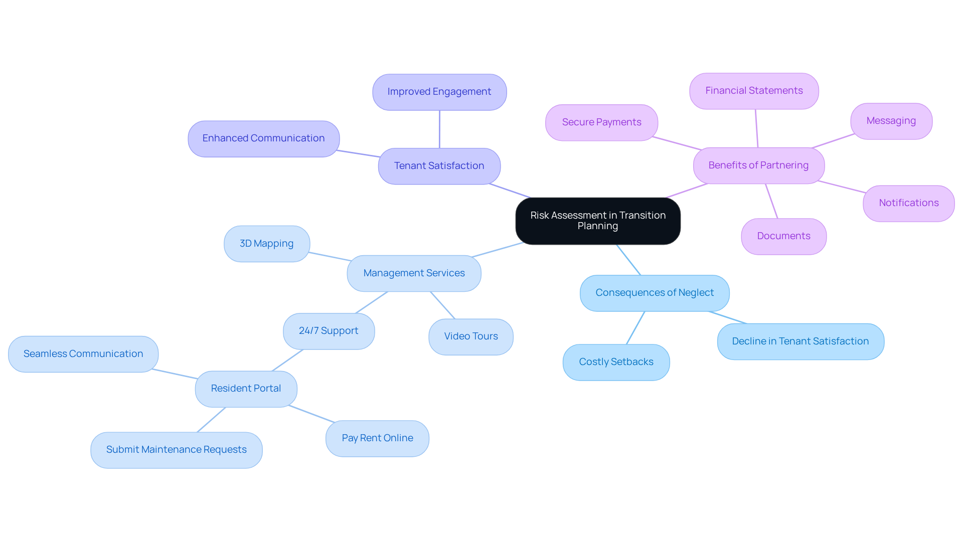 This mindmap starts with the central idea of risk assessment in transition planning. Each branch represents a key area related to this theme, showing how they connect and contribute to effective real estate management. Follow the branches to explore the consequences of neglecting risk assessment, the services offered by management firms, and the benefits of partnering with experts.