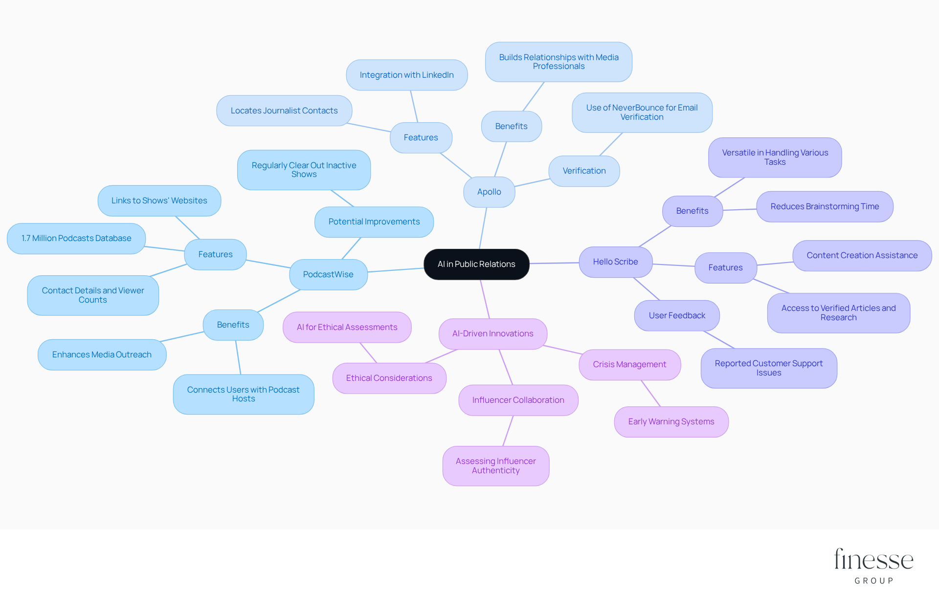 At the center is the main topic of AI in PR. Each branch represents a different AI tool, with further details on what each tool does and how it contributes to PR efforts. This visual helps to see how these tools interlink and support modern PR strategies.