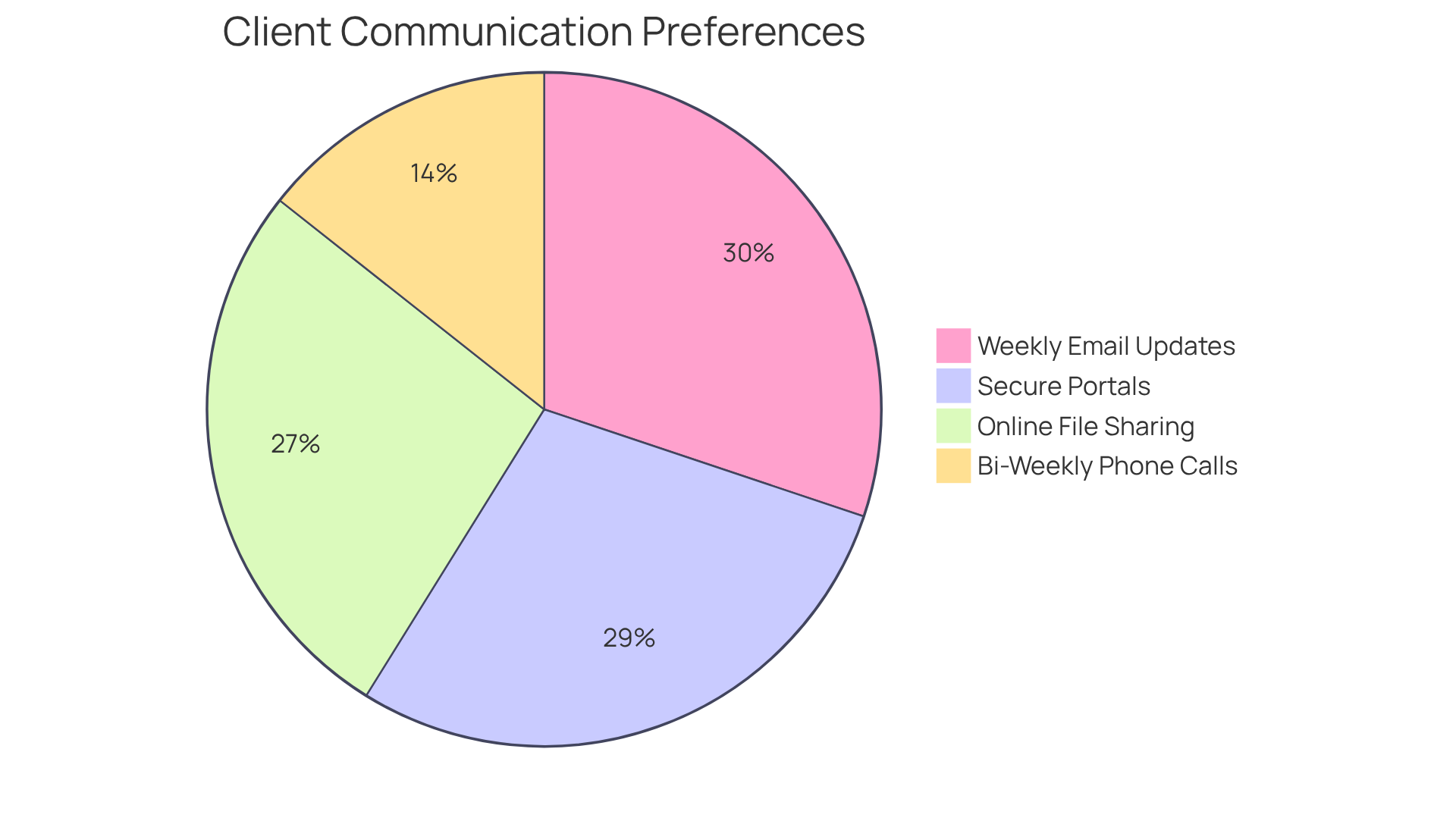 Each slice of the pie shows how many clients prefer a specific communication method. The larger the slice, the more clients favor that option. This helps us understand which methods are most popular and can guide how we communicate effectively.