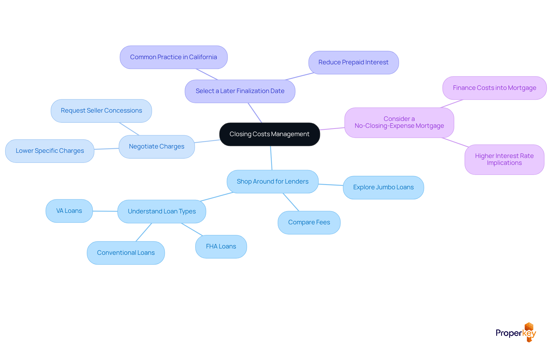 This mindmap starts with the main topic of managing closing costs at the center. Each branch represents a different strategy you can use to save money or better understand your expenses. Follow the branches to see specific actions you can take under each strategy.
