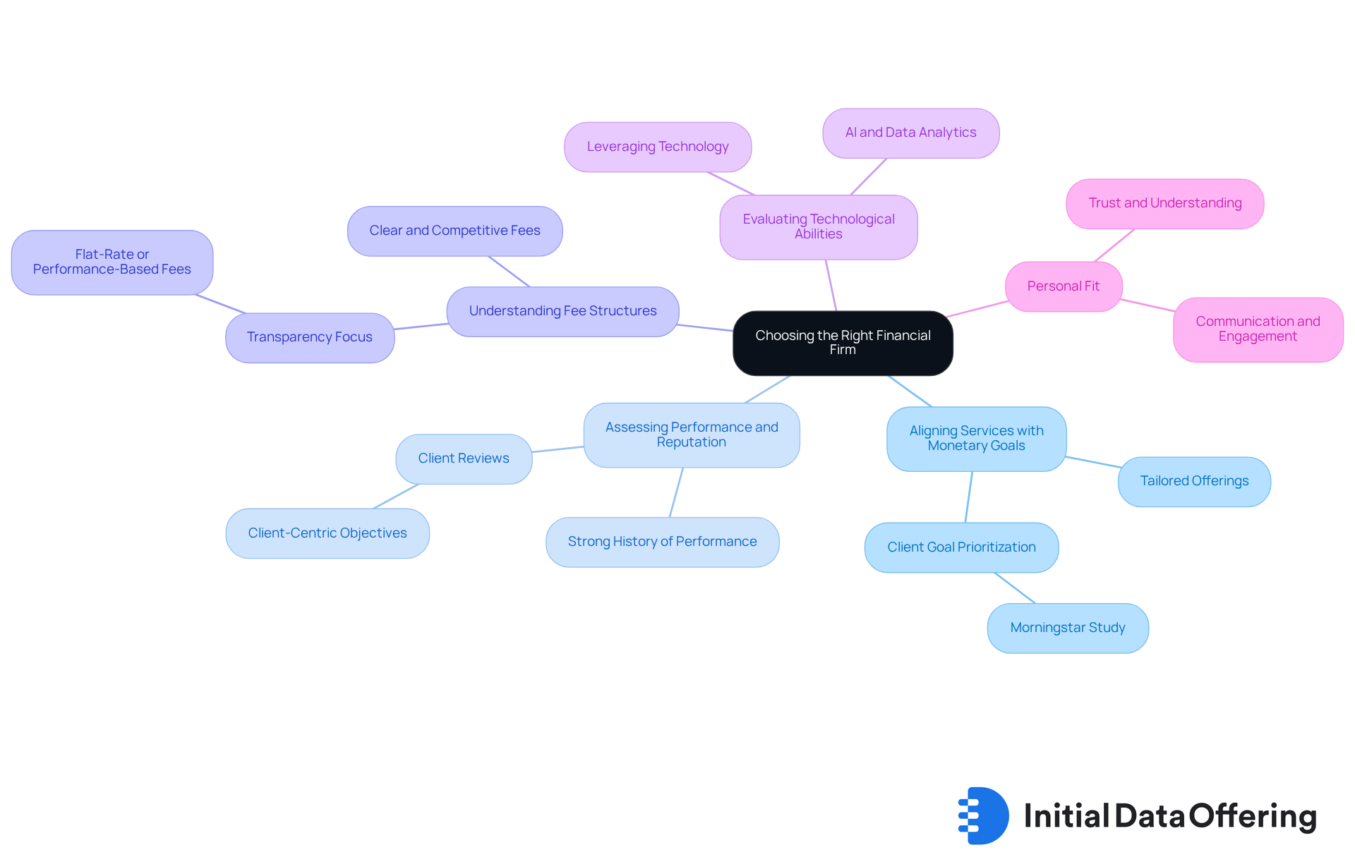 The central node represents the main decision area, while each branch indicates a key factor to consider. Sub-branches provide additional insights or details about each factor, helping you see how they all connect to making a wise choice.