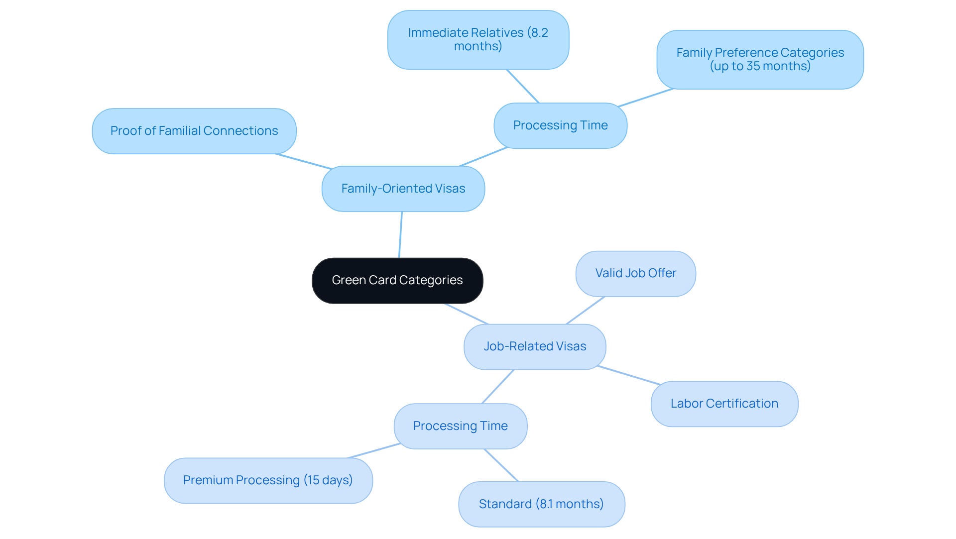 The central node represents the overall topic of green card categories. The branches show the two main types of visas, and the sub-branches detail the requirements and processing times for each type. This helps you see at a glance what you need to know about each category. The central node represents the overall topic of green card categories. The branches show the two main types of visas, and the sub-branches detail the requirements and processing times for each type. This helps you see at a glance what you need to know about each category.