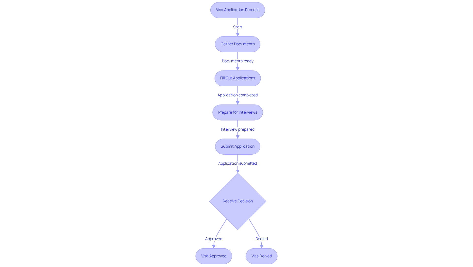 This flowchart shows the steps healthcare workers need to take when applying for a visa. Follow the arrows to see what comes next at each stage, and remember that support is available to help you through the process. This flowchart shows the steps healthcare workers need to take when applying for a visa. Follow the arrows to see what comes next at each stage, and remember that support is available to help you through the process.