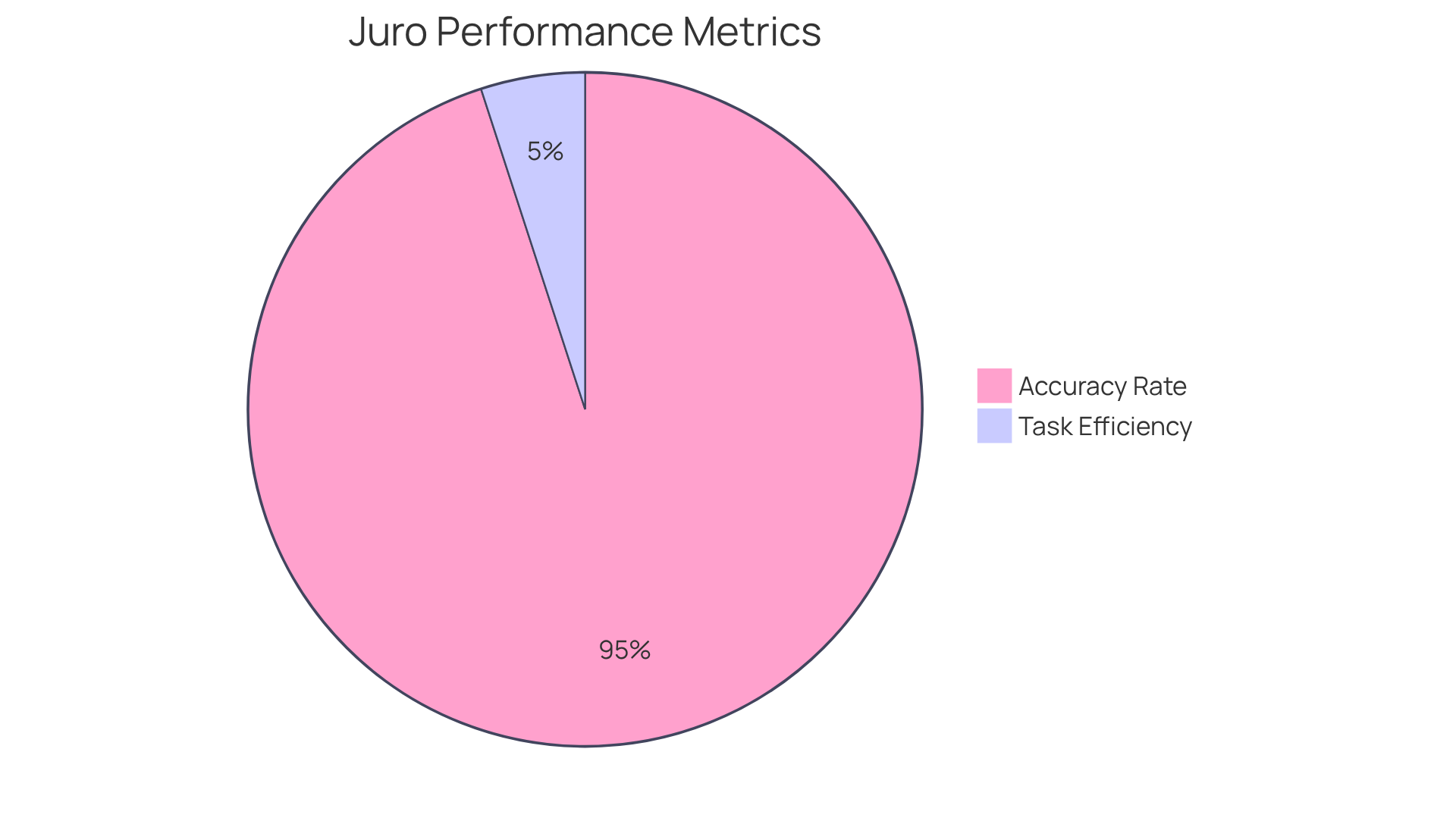 Each slice of the pie represents a key performance metric for Juro. The larger the slice, the more significant that metric is in demonstrating Juro's effectiveness in contract creation.