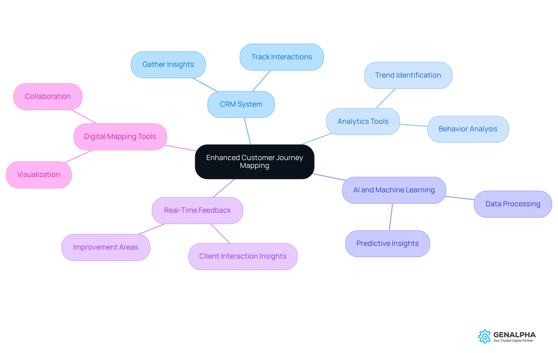 This mindmap starts with the main goal of enhancing customer journey mapping at the center. Each branch represents a different strategy you can use, and the sub-branches provide more details about how to implement each strategy. Follow the branches to see how each strategy contributes to better understanding and serving your customers.