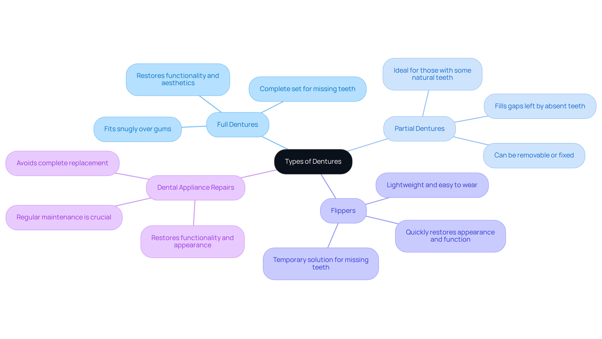 Start at the center with the main topic of dentures, then explore each branch to learn about the different types and their specific uses. Each color represents a different category, making it easy to differentiate between them.