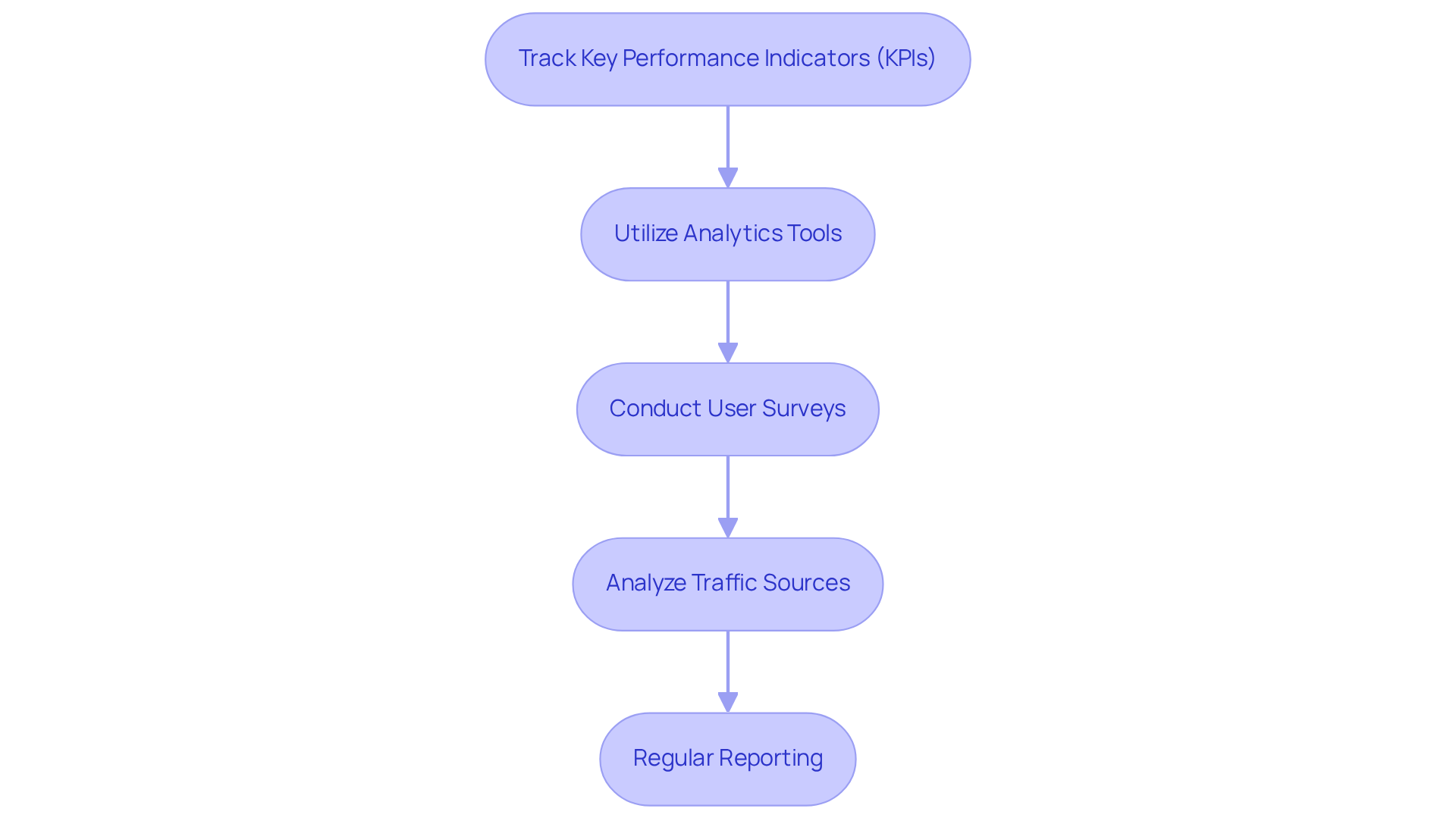 Each box represents a step in the process of measuring and analyzing SXO's impact. Follow the arrows to see how each step builds on the previous one, guiding you toward better engagement strategies.
