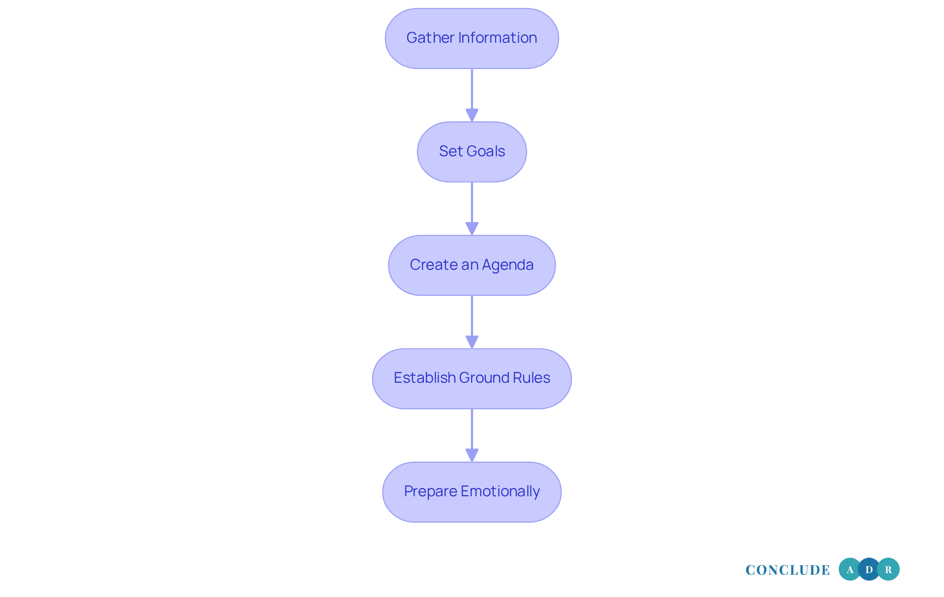 Each box highlights an important step in preparing for mediation. Follow the arrows to see how each step leads to a more successful mediation session.