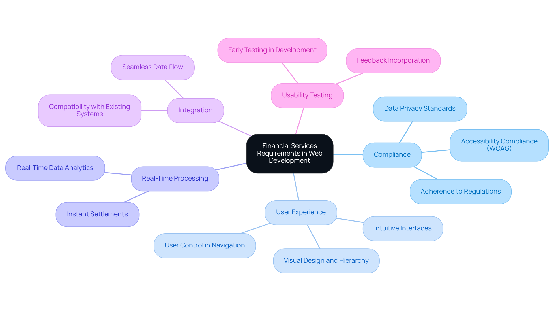 This mindmap starts with the main topic in the center and branches out to show different requirements and considerations for web development in financial services. Each branch represents a key area, and the sub-branches provide more details on what needs to be addressed within those areas. This mindmap starts with the main topic in the center and branches out to show different requirements and considerations for web development in financial services. Each branch represents a key area, and the sub-branches provide more details on what needs to be addressed within those areas.