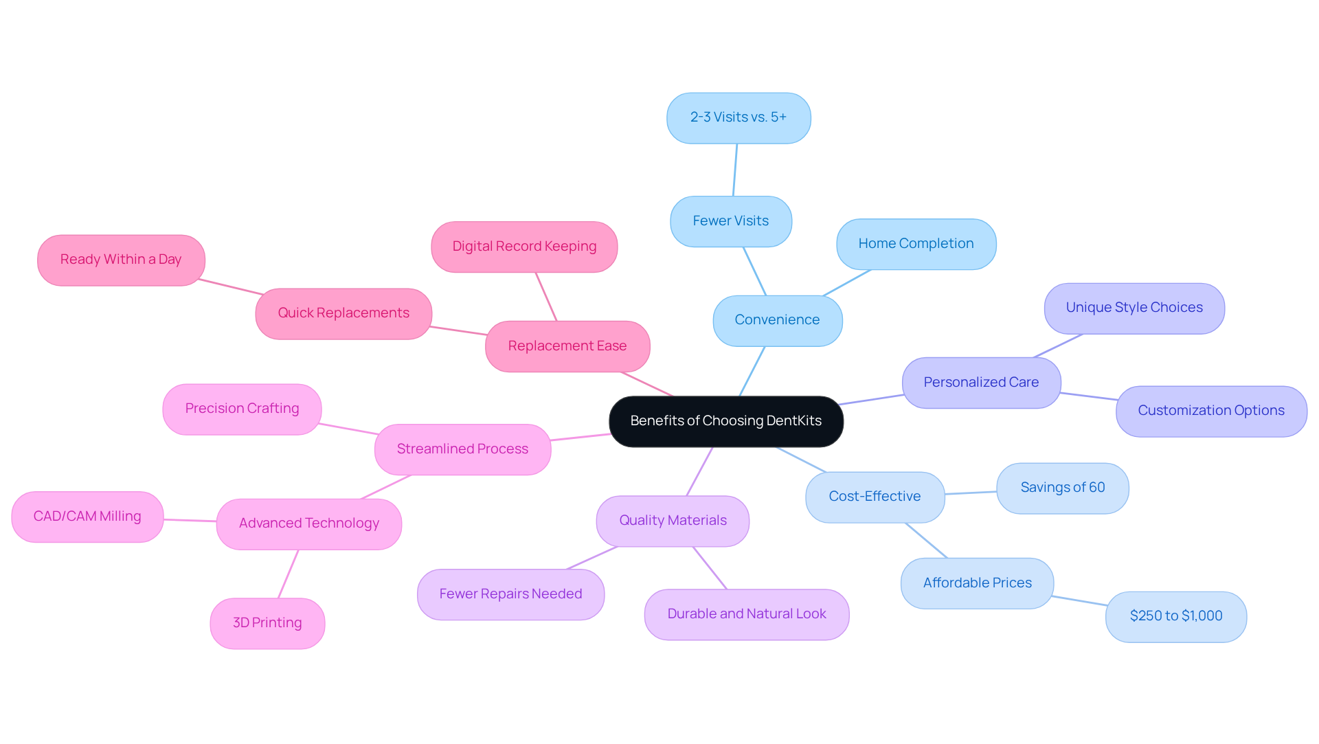 The central node represents the overall benefits of DentKits, while each branch highlights a specific advantage. The colors help differentiate between the various benefits, making it easy to follow and understand. The central node represents the overall benefits of DentKits, while each branch highlights a specific advantage. The colors help differentiate between the various benefits, making it easy to follow and understand.