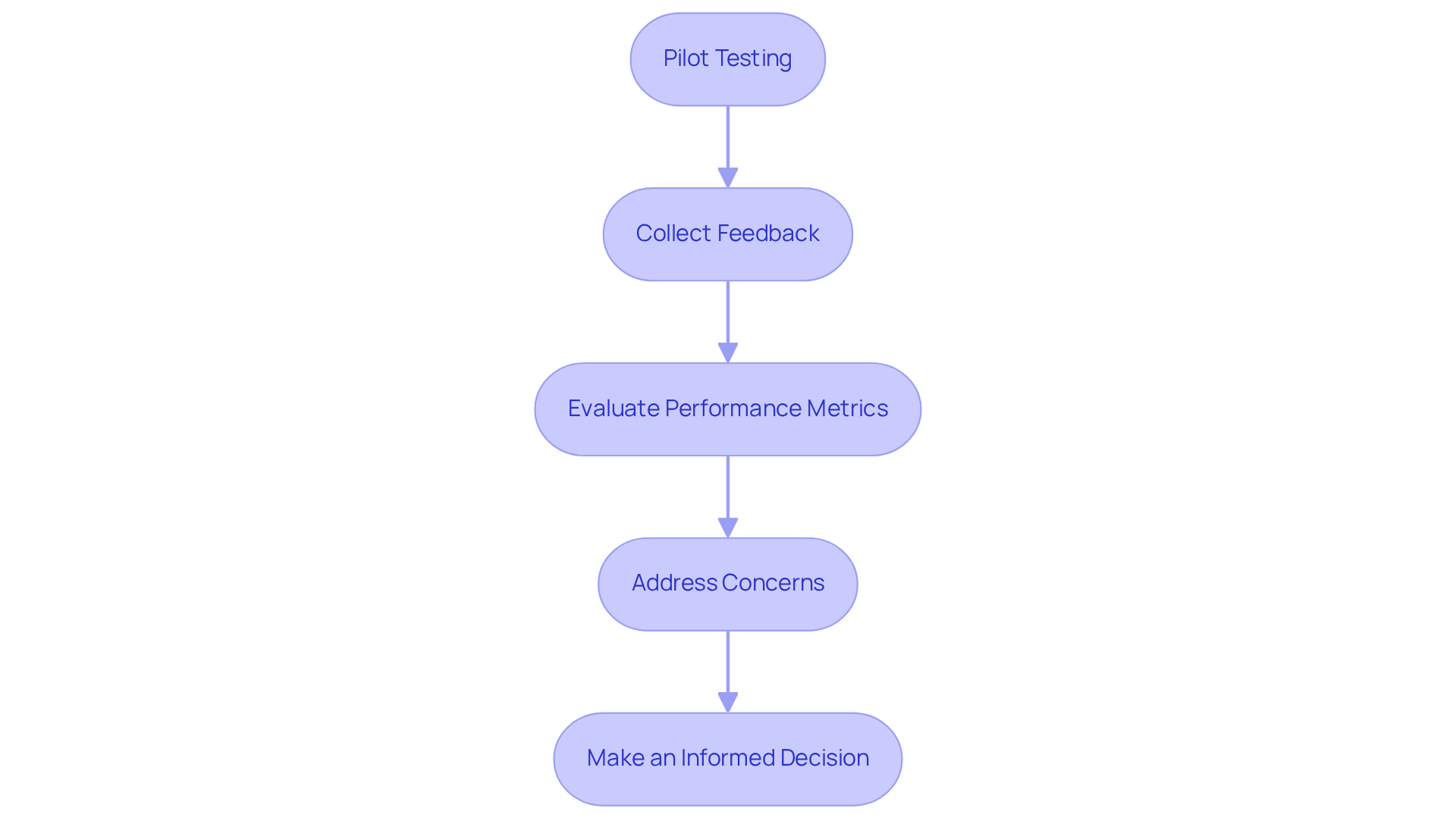 Each box represents a step in the software testing process. Follow the arrows to see how each step leads to the next, culminating in the final decision about the software.