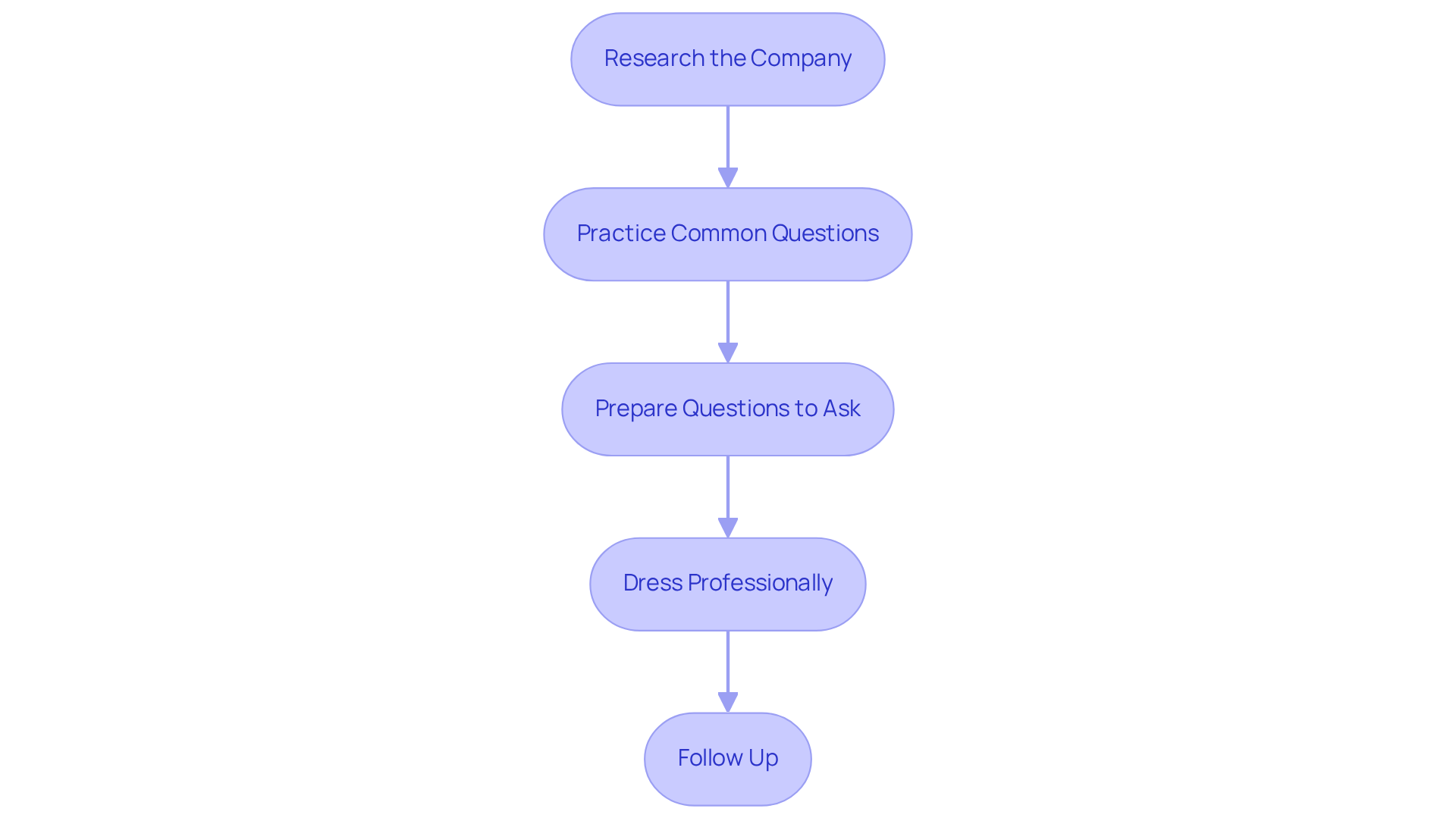 Each box represents a crucial step in preparing for an interview. Follow the arrows to see the order in which you should tackle these steps for the best chance of success. Each box represents a crucial step in preparing for an interview. Follow the arrows to see the order in which you should tackle these steps for the best chance of success.