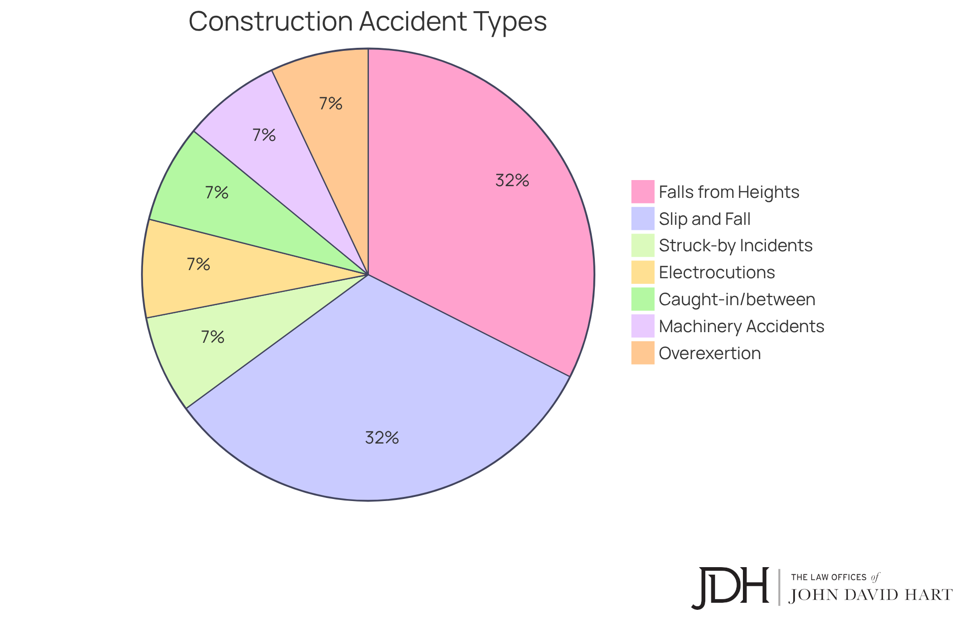Each slice of the pie represents a different type of construction accident. The size of each slice shows how common that type of accident is compared to the others - larger slices mean more frequent accidents. Each slice of the pie represents a different type of construction accident. The size of each slice shows how common that type of accident is compared to the others - larger slices mean more frequent accidents.