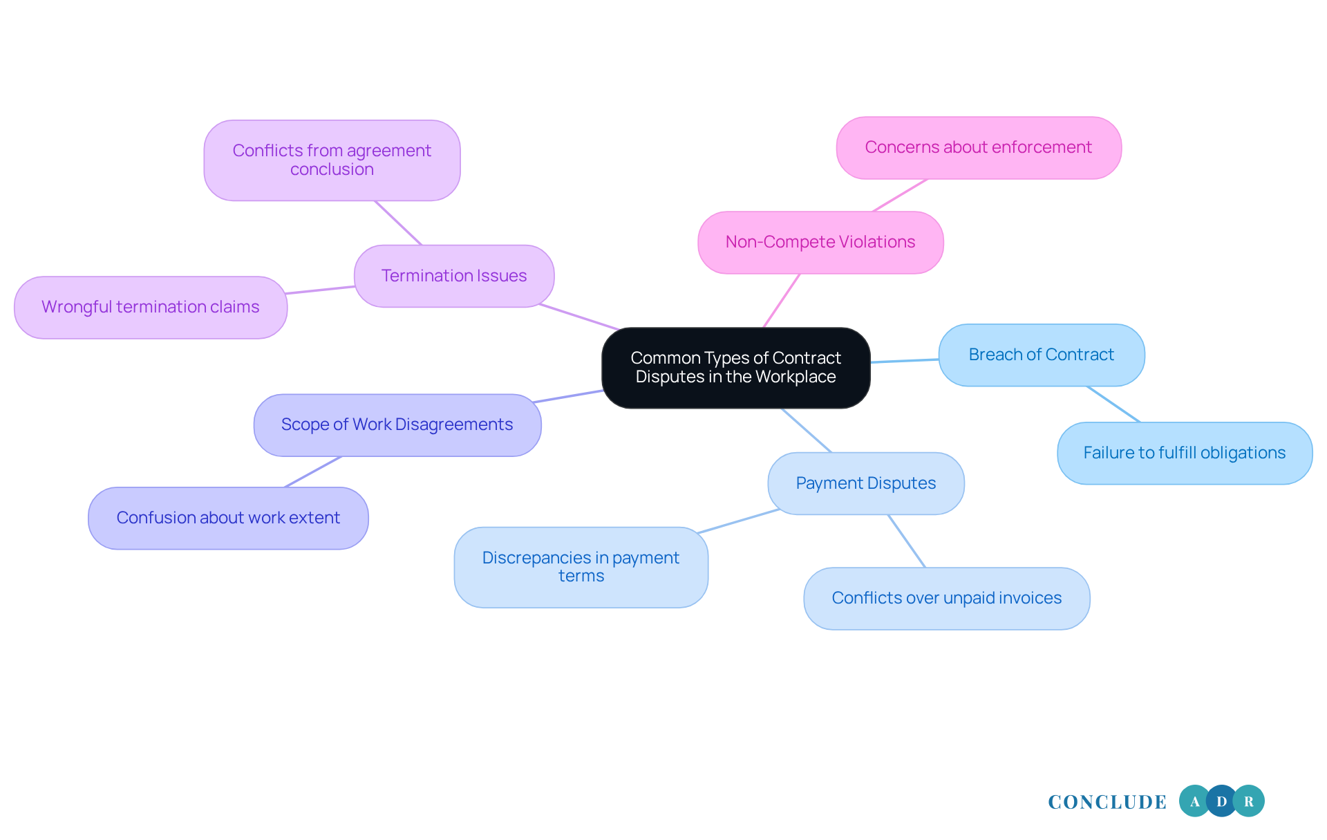 The central node represents the overall topic of contract disputes, while each branch highlights a specific type of dispute. Follow the branches to understand the various challenges that can arise in workplace agreements.