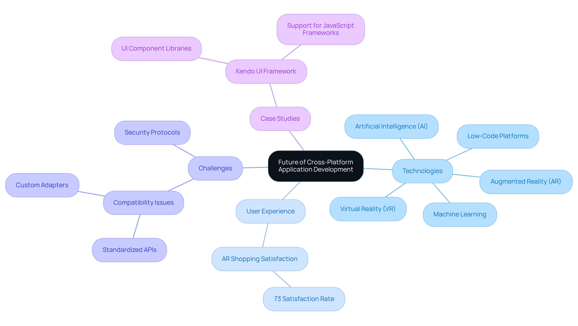 Central node represents the main topic; branches represent key technologies, user experience insights, challenges, and case studies.