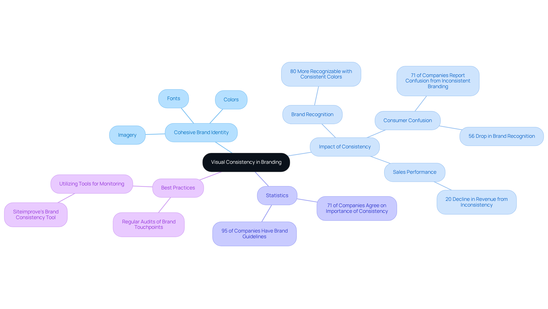 This mindmap illustrates how maintaining visual consistency in branding is crucial for building client confidence. Each branch represents a key aspect of branding, showing how they connect to the central idea of visual coherence. Follow the branches to understand the importance of colors, fonts, and imagery in creating a recognizable and professional brand. This mindmap illustrates how maintaining visual consistency in branding is crucial for building client confidence. Each branch represents a key aspect of branding, showing how they connect to the central idea of visual coherence. Follow the branches to understand the importance of colors, fonts, and imagery in creating a recognizable and professional brand.